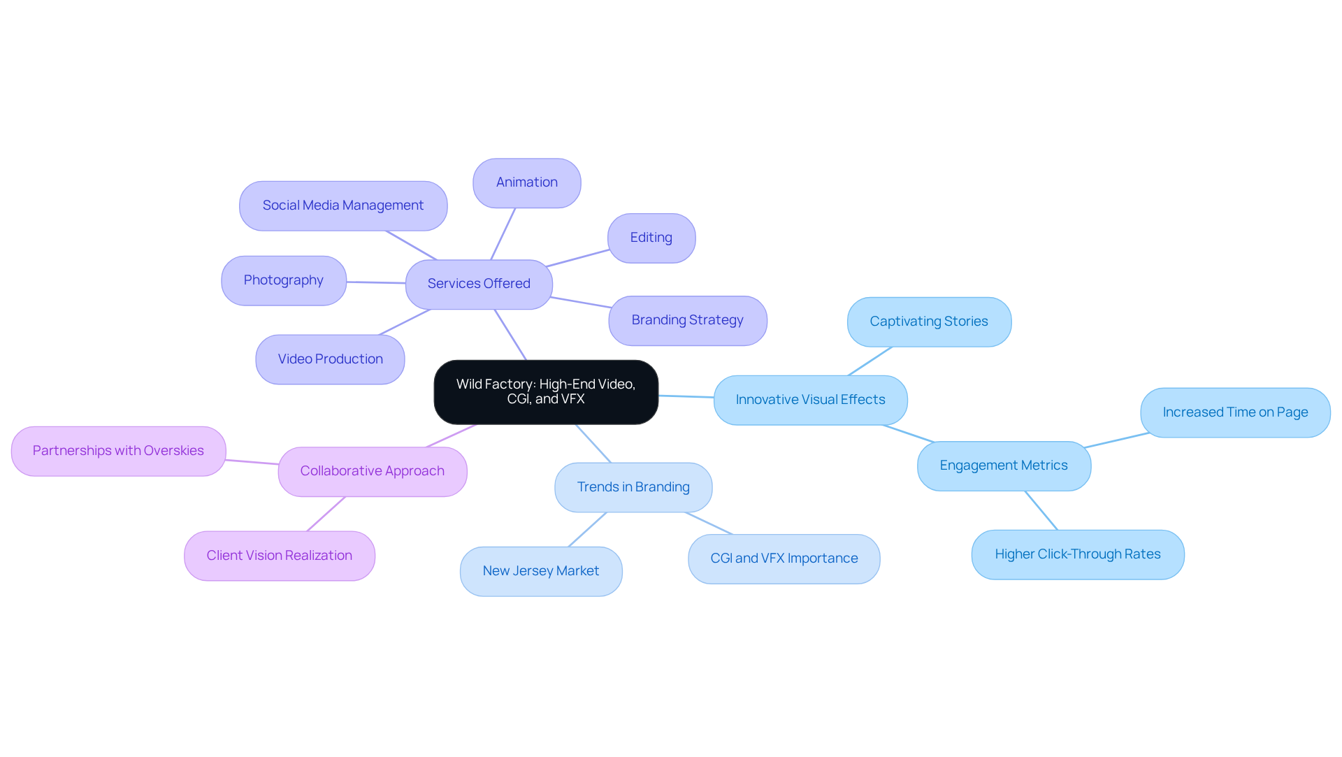 This mindmap illustrates how Wild Factory and Overskies work together to enhance branding through high-quality visuals and storytelling. Each branch represents a key area of focus, showing how they connect to the central theme of immersive experiences in marketing. This mindmap illustrates how Wild Factory and Overskies work together to enhance branding through high-quality visuals and storytelling. Each branch represents a key area of focus, showing how they connect to the central theme of immersive experiences in marketing.