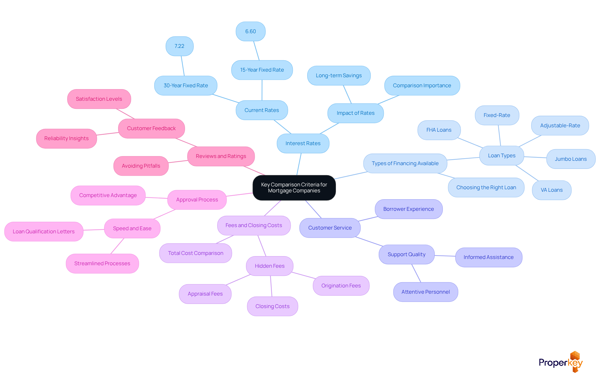 This mindmap helps you visualize the important factors to consider when choosing a mortgage company. Each branch represents a key criterion, and the sub-branches provide more details about what to look for in each area. Follow the branches to explore how each factor can impact your mortgage experience. This mindmap helps you visualize the important factors to consider when choosing a mortgage company. Each branch represents a key criterion, and the sub-branches provide more details about what to look for in each area. Follow the branches to explore how each factor can impact your mortgage experience.