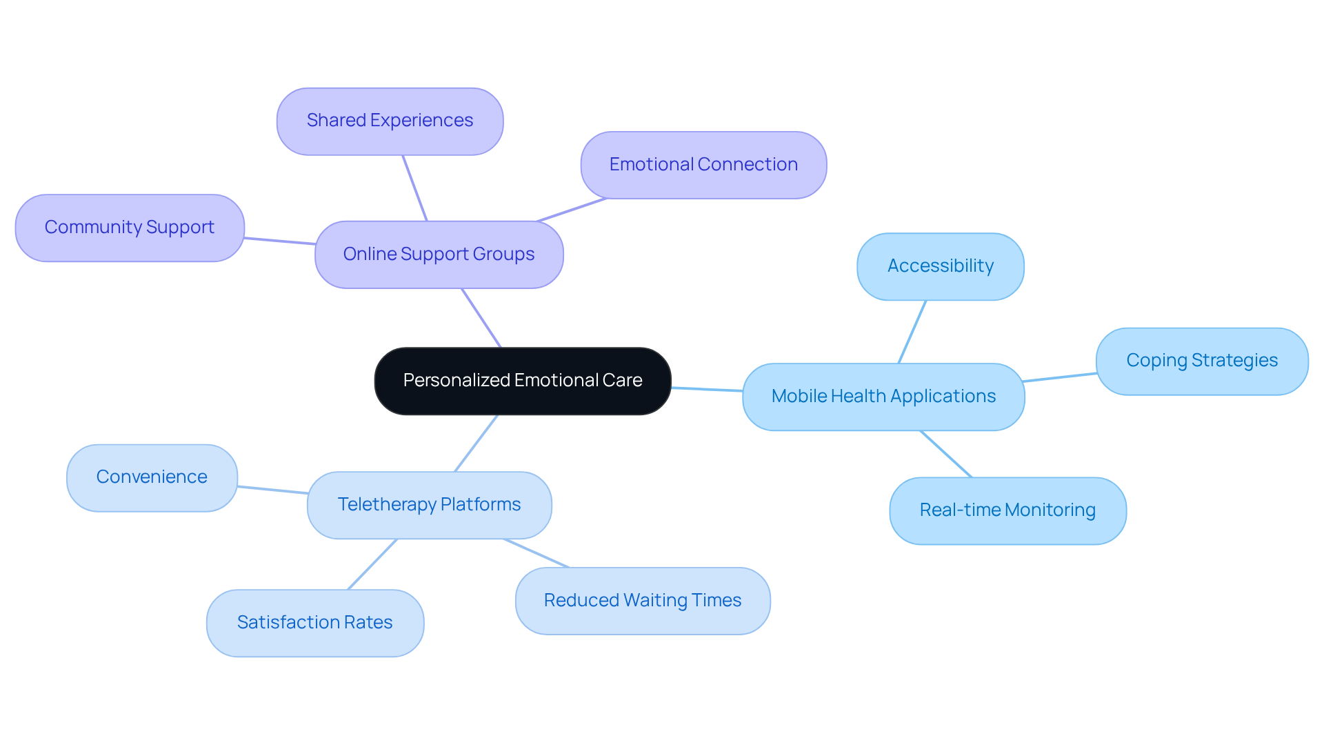 The center represents the main theme of emotional care, while the branches show different tools available to support mental health. Each sub-branch highlights specific features that enhance patient engagement.