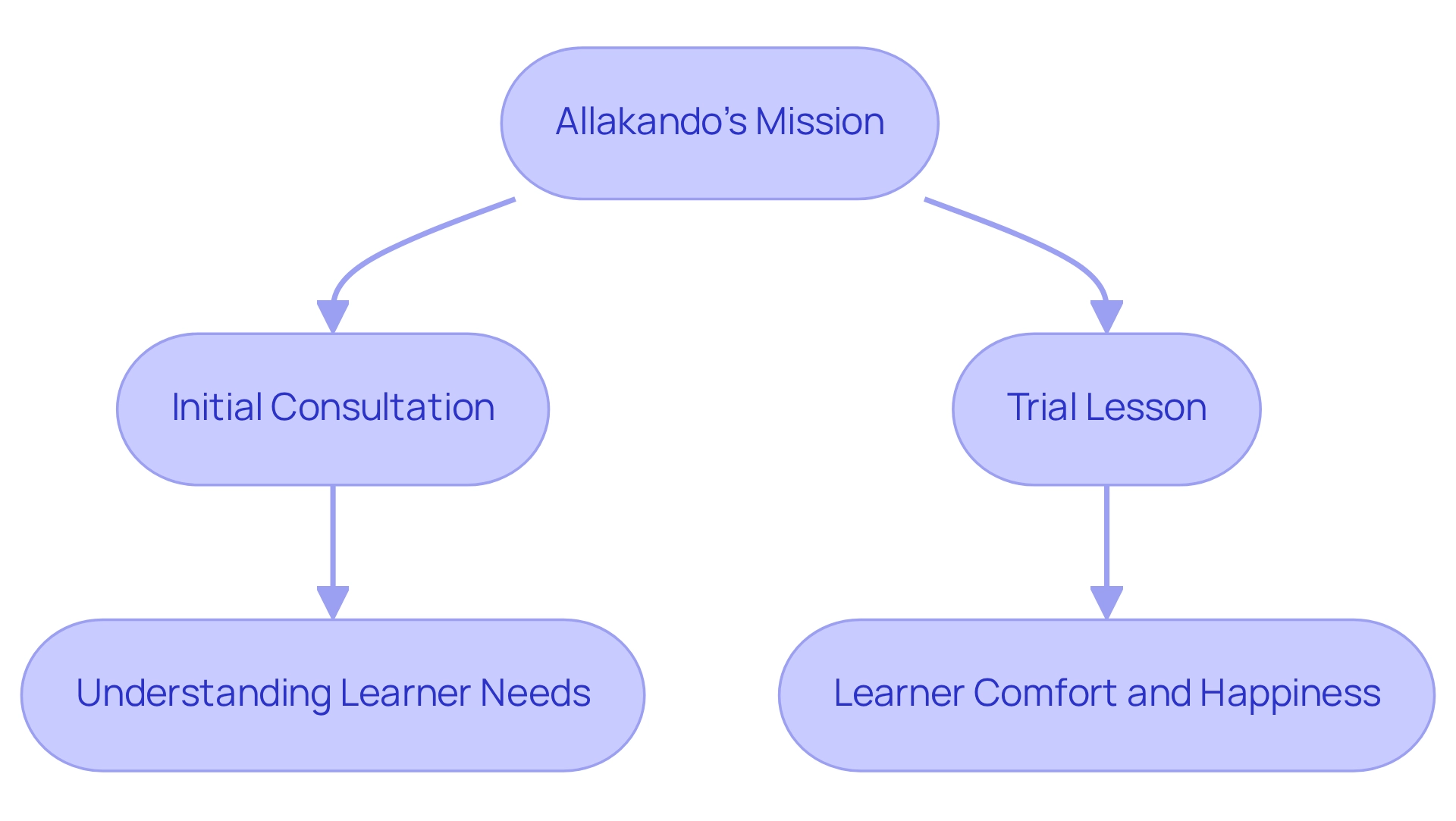 Follow the arrows to see how Allakando supports learners. Each step is crucial in ensuring that students receive the personalized support they need for their educational journey.