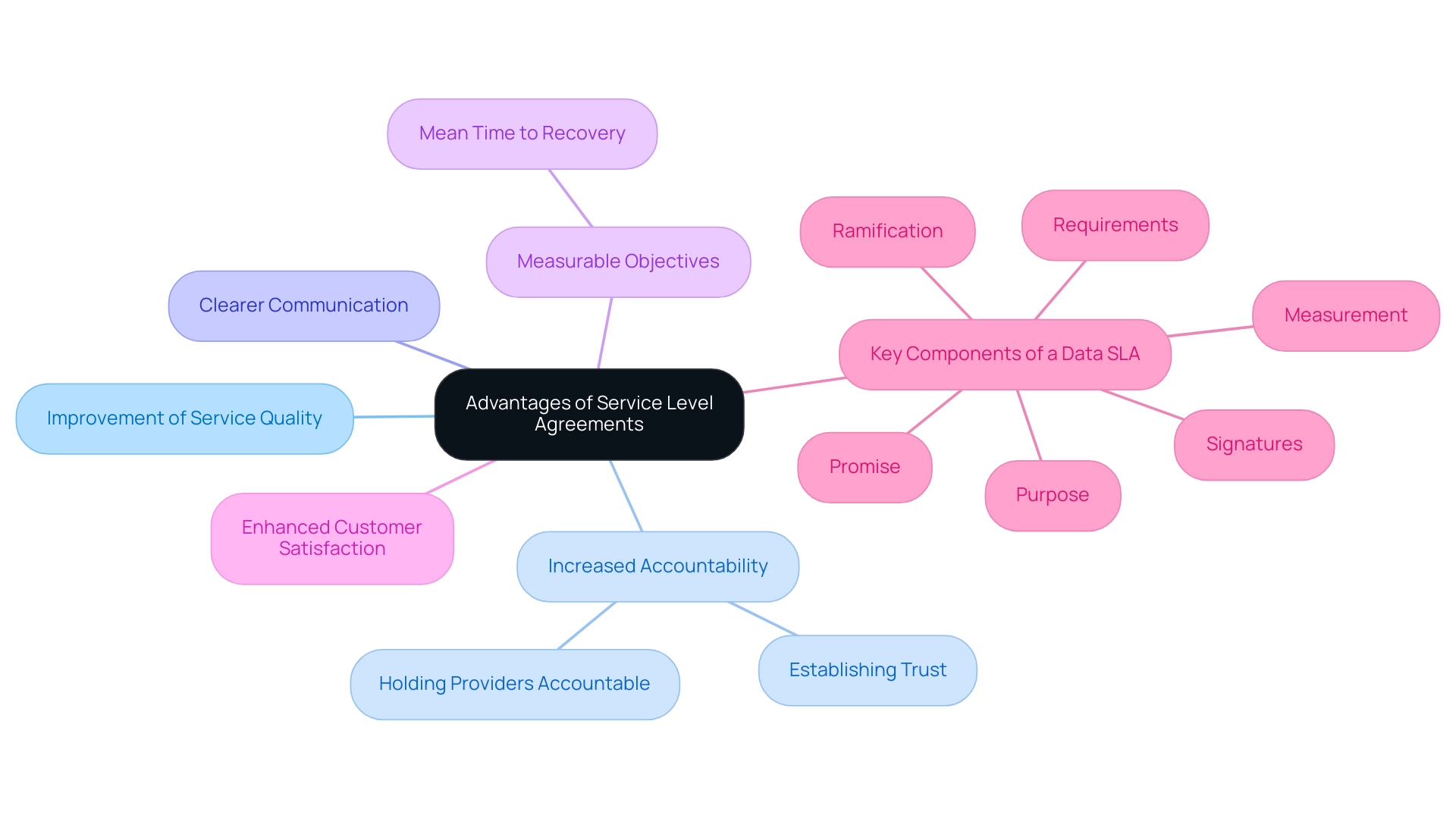 Branches represent different advantages of SLAs, with sub-branches providing additional details and examples. The separate branch for SLA components lists their key elements.