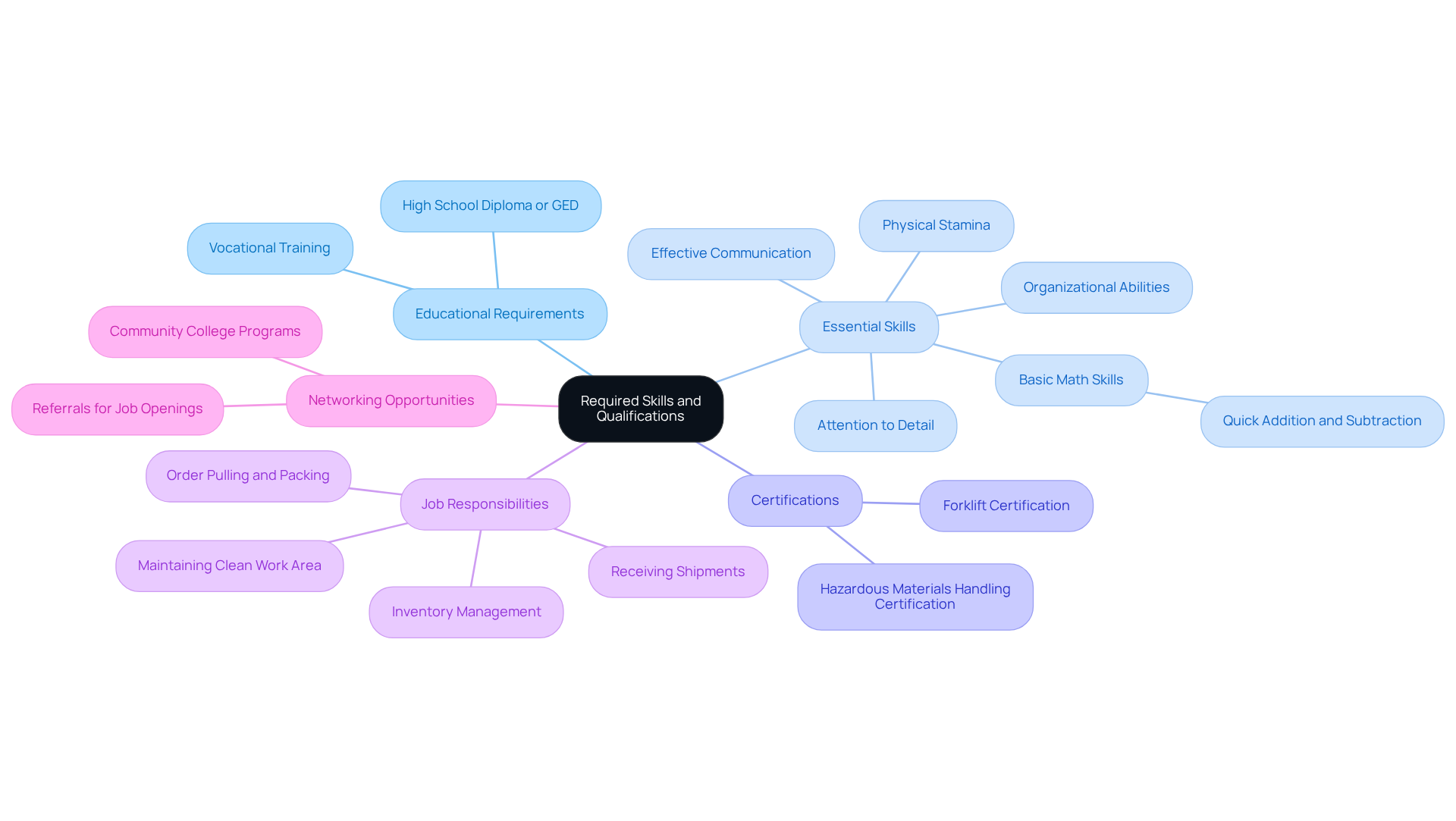 The center shows the main topic, while branches represent different categories of skills and qualifications. Each sub-item under the branches provides specific details that candidates should focus on to improve their employability. The center shows the main topic, while branches represent different categories of skills and qualifications. Each sub-item under the branches provides specific details that candidates should focus on to improve their employability.