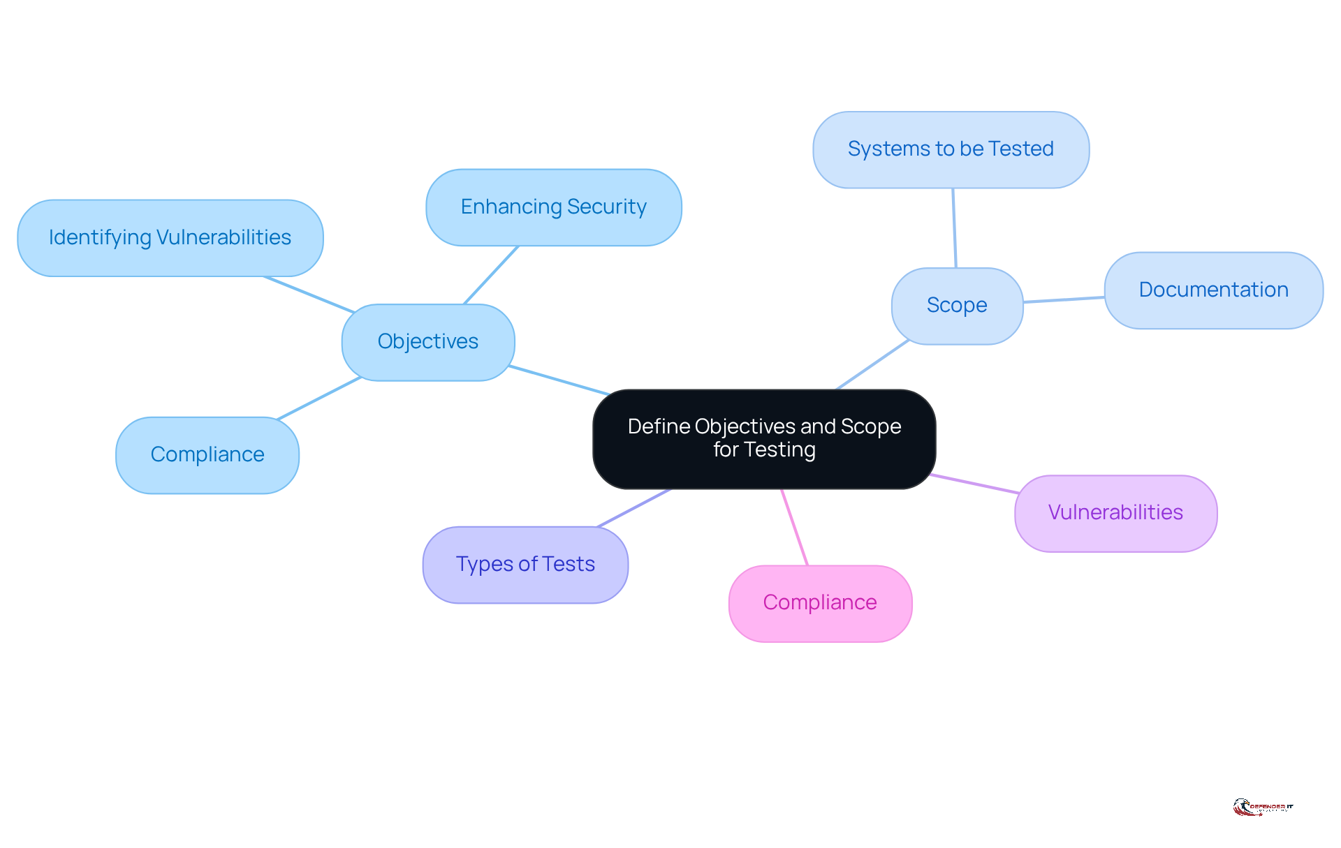 The central node represents the main focus of defining objectives and scope. Each branch shows related areas that need to be considered, helping you understand how they connect and contribute to effective penetration testing. The central node represents the main focus of defining objectives and scope. Each branch shows related areas that need to be considered, helping you understand how they connect and contribute to effective penetration testing.