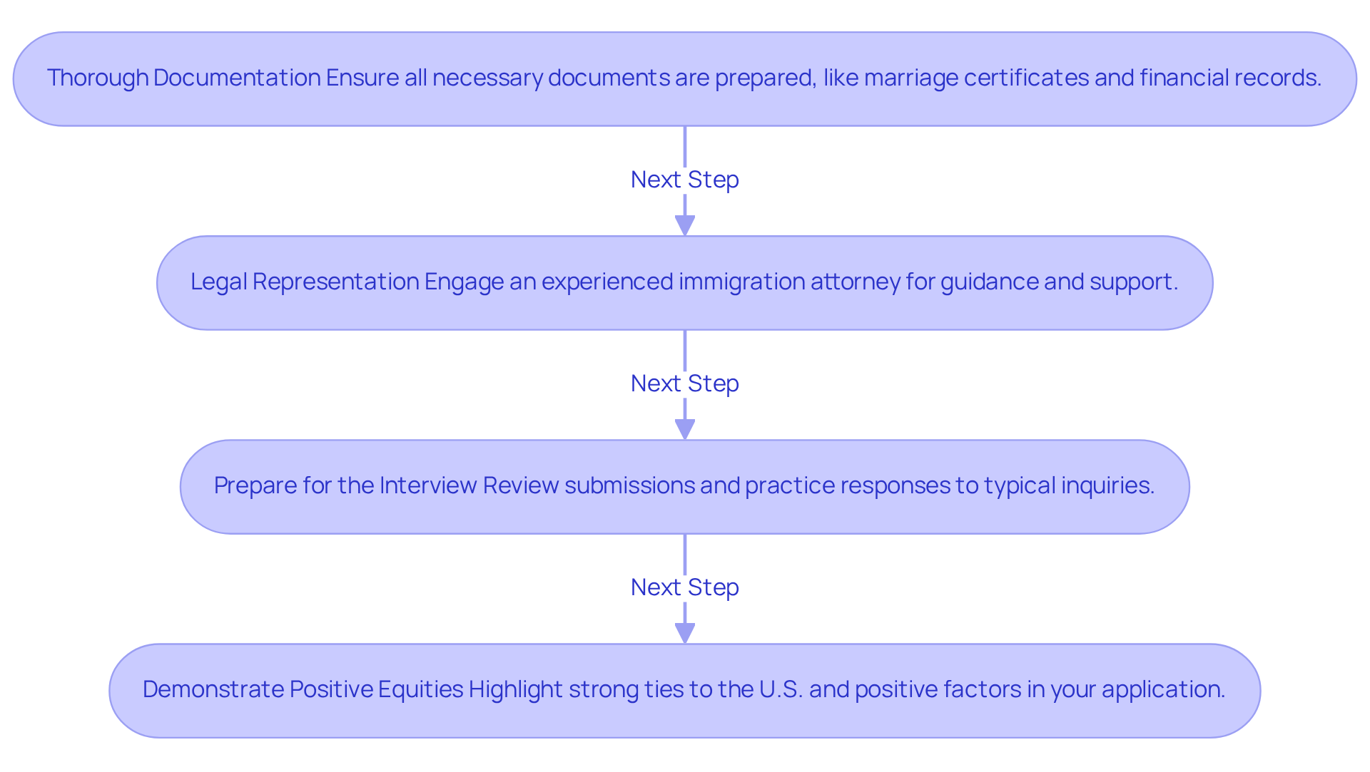 This flowchart outlines the key strategies to strengthen your adjustment of status application. Follow the arrows to see the recommended steps, starting from thorough documentation to demonstrating positive equities. Each box provides a brief overview of what to focus on at that stage.