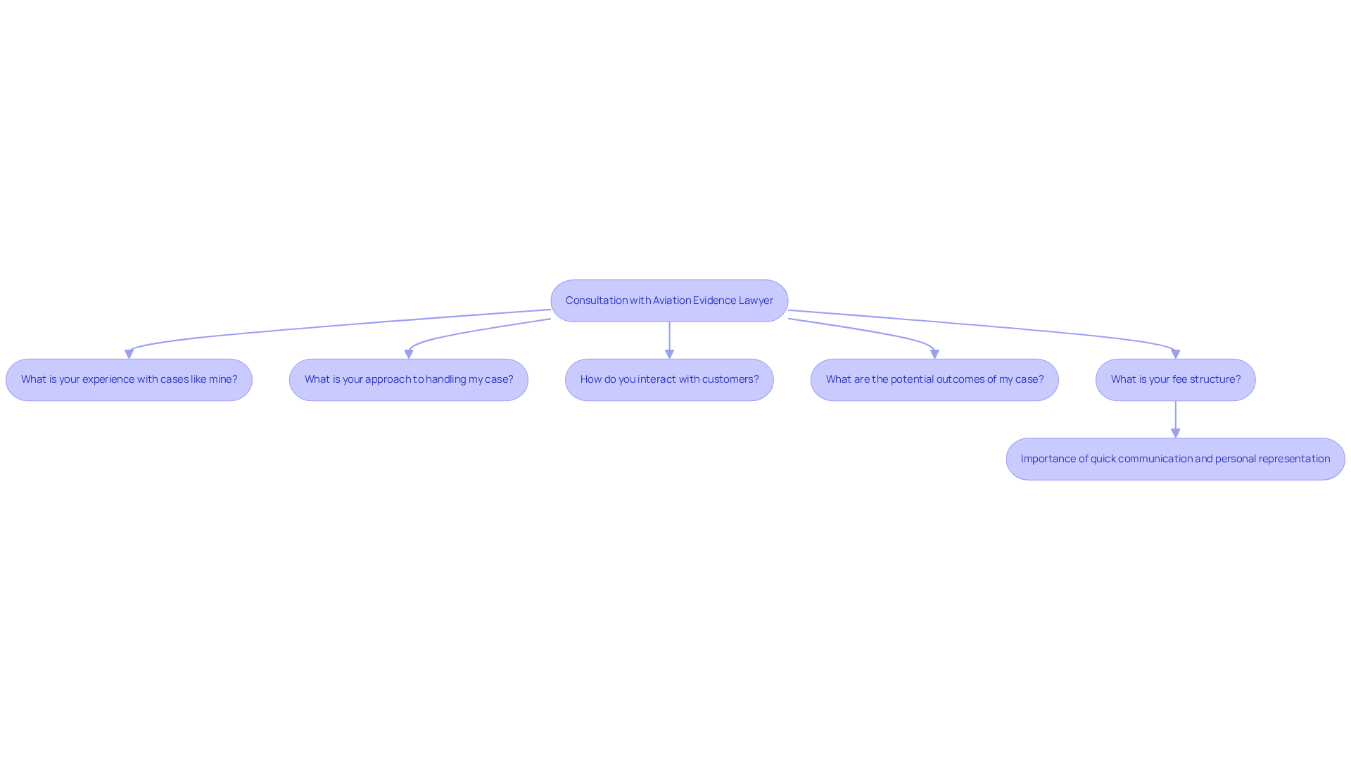 This flowchart guides you through the essential questions to ask when meeting with a lawyer. Each box represents a question that can help you assess the attorney's fit for your needs. Follow the arrows to navigate through the consultation process. This flowchart guides you through the essential questions to ask when meeting with a lawyer. Each box represents a question that can help you assess the attorney's fit for your needs. Follow the arrows to navigate through the consultation process.