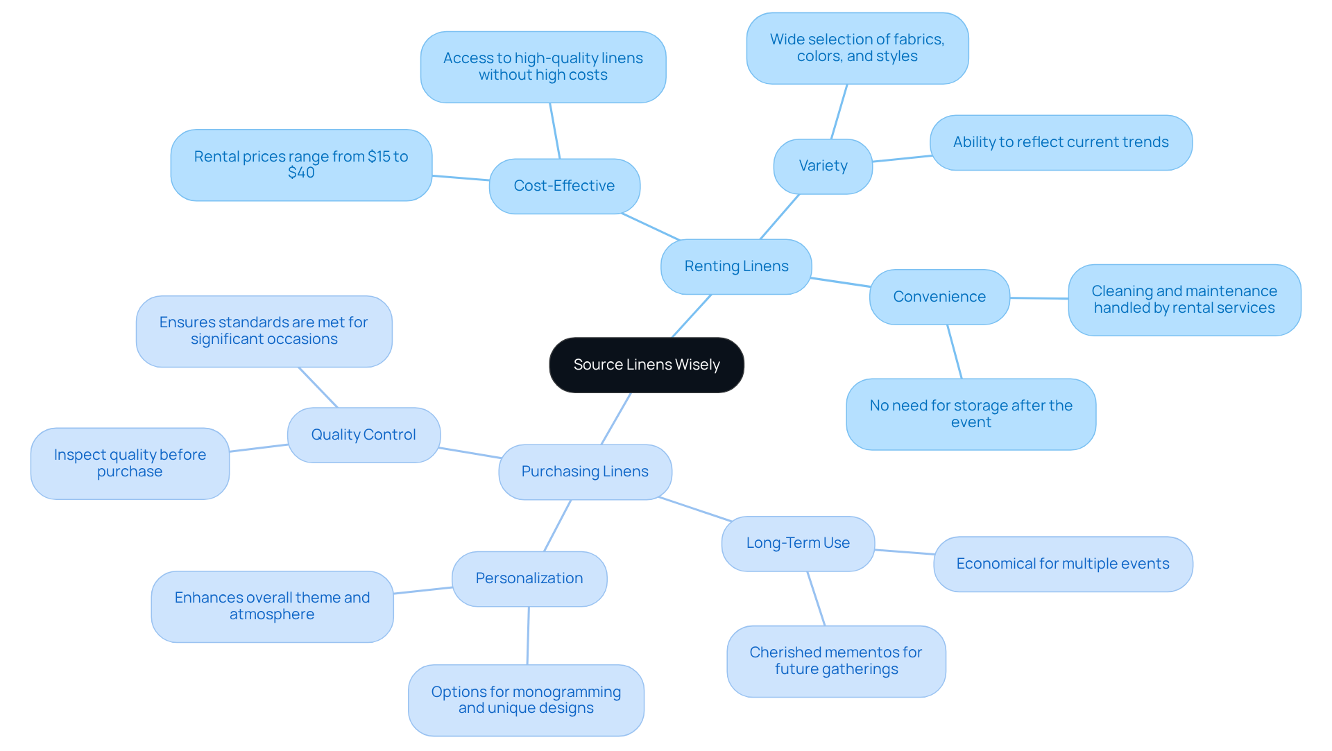 The central node represents the main decision point. The branches show the two options, and the sub-branches detail the benefits of each choice. This layout helps you quickly grasp the pros and cons of renting versus purchasing linens for your wedding.