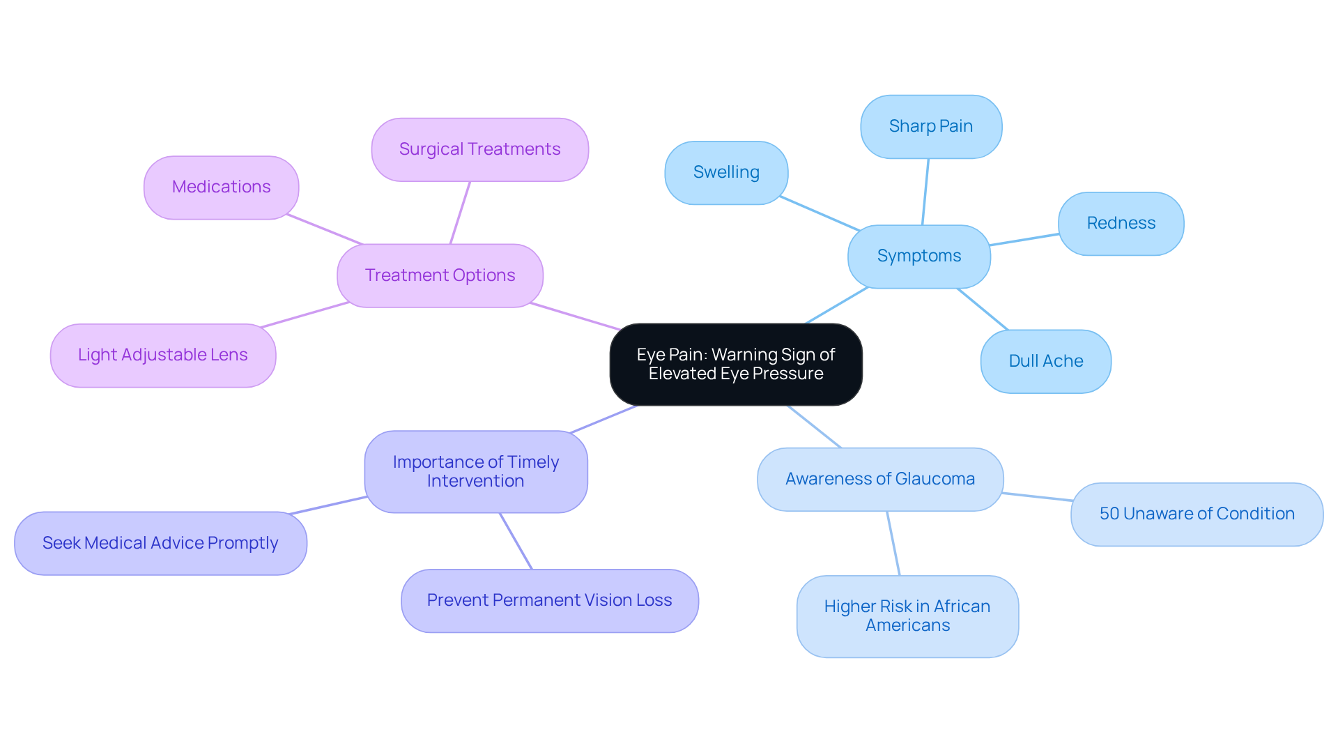 The central theme is eye pain, with branches showing symptoms, awareness of glaucoma, the need for timely treatment, and potential solutions. Each branch helps you explore the topic in a structured way.