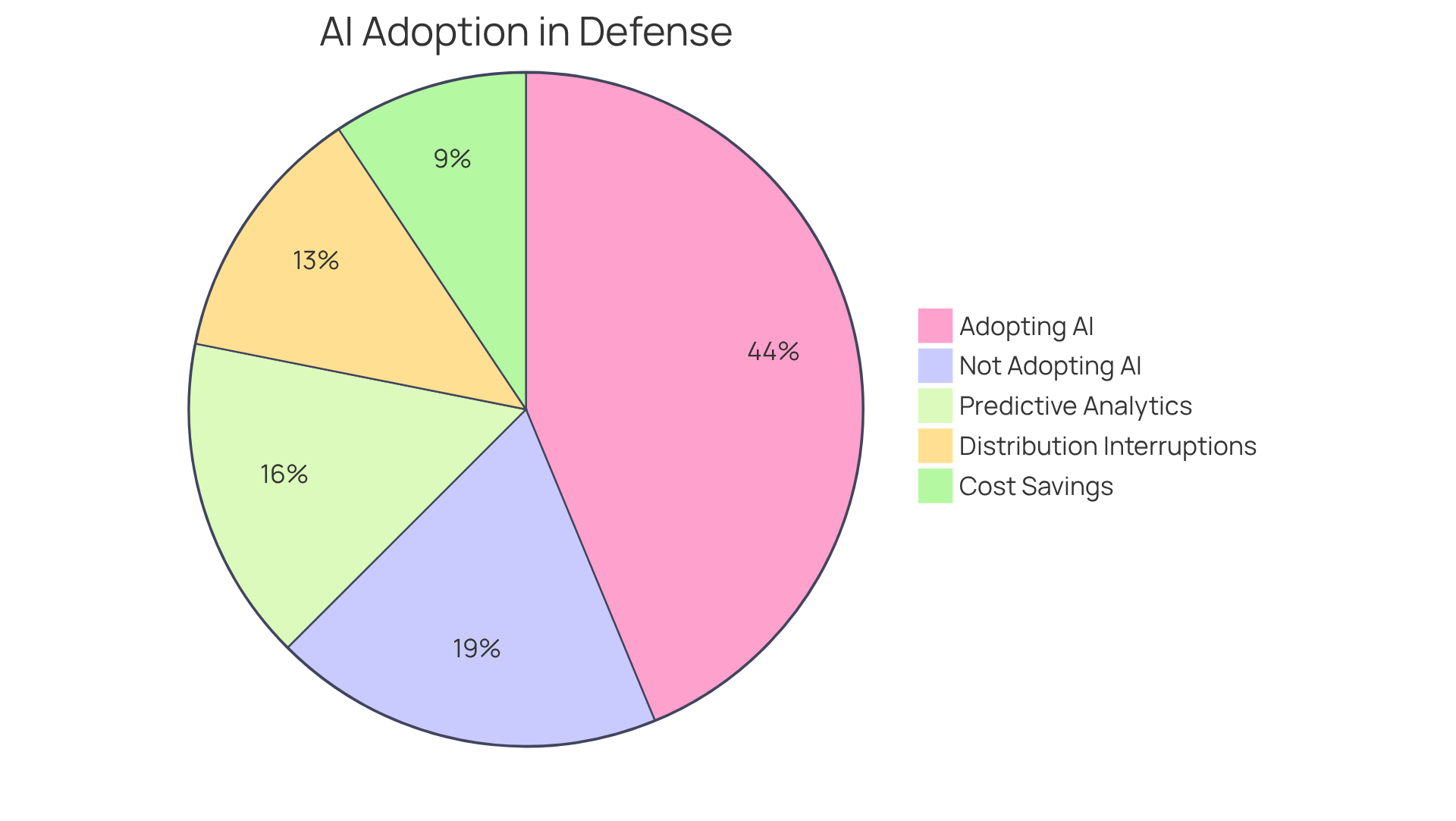 The blue slice shows the percentage of defense contractors using AI technologies, while the gray slice represents those who are not. The smaller segments highlight key metrics that are crucial for evaluating automated delivery systems.