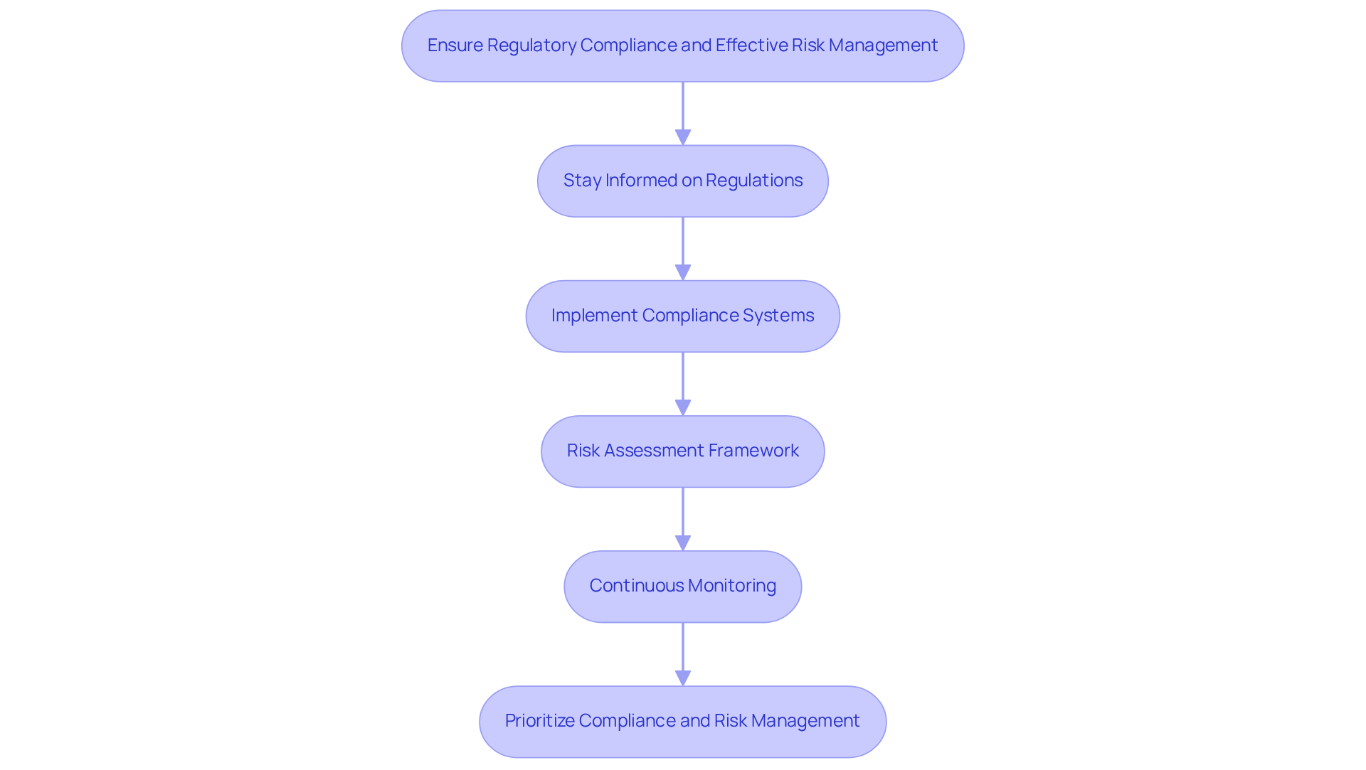 Each box represents a key strategy for maintaining compliance and managing risks in high-frequency trading. Follow the arrows to see how each strategy contributes to the overall goal.