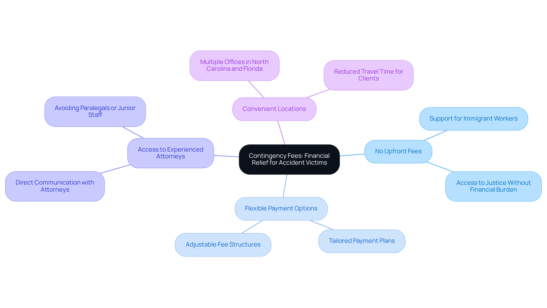 The central node represents the main theme, while branches show the various benefits and features of the contingency fee structure. Each branch connects to specific details, illustrating how they support accident victims. The central node represents the main theme, while branches show the various benefits and features of the contingency fee structure. Each branch connects to specific details, illustrating how they support accident victims.