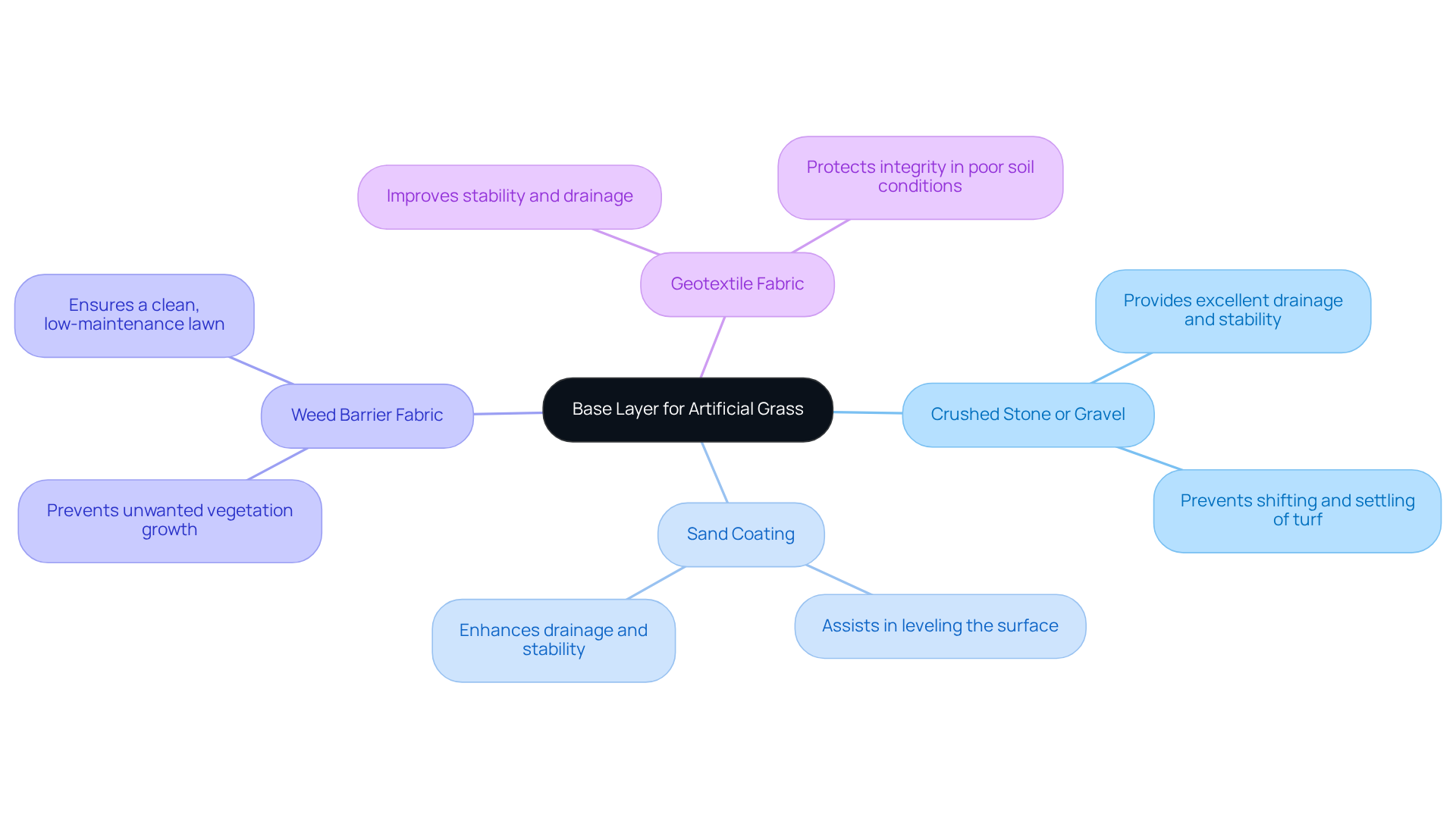 The central node represents the base layer, while the branches show each key component and its role in creating a durable and effective foundation for artificial grass.