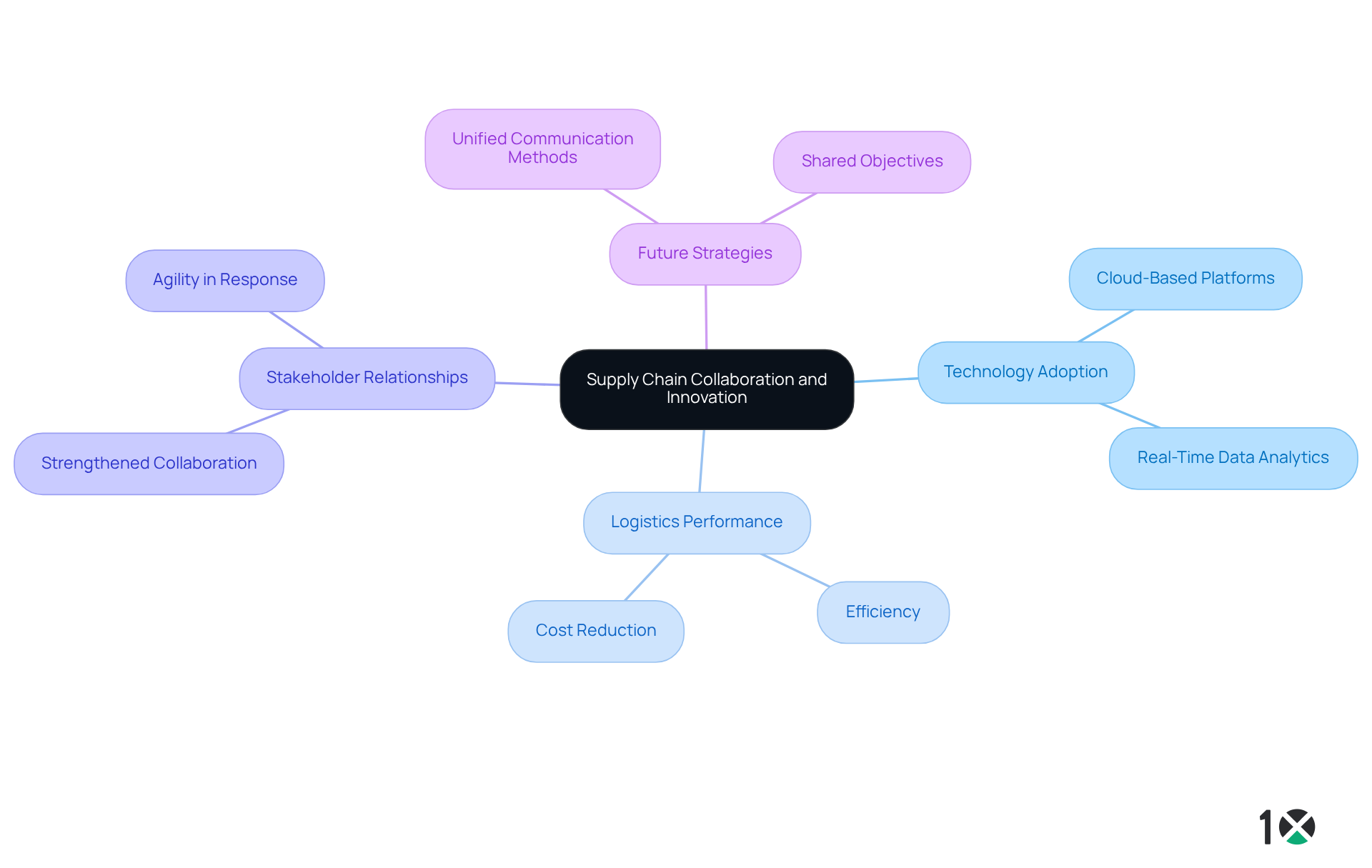 The central node represents the main theme, while branches show key areas of focus. Each sub-branch provides specific insights or examples, helping you see how everything connects in the context of supply chain strategies. The central node represents the main theme, while branches show key areas of focus. Each sub-branch provides specific insights or examples, helping you see how everything connects in the context of supply chain strategies.