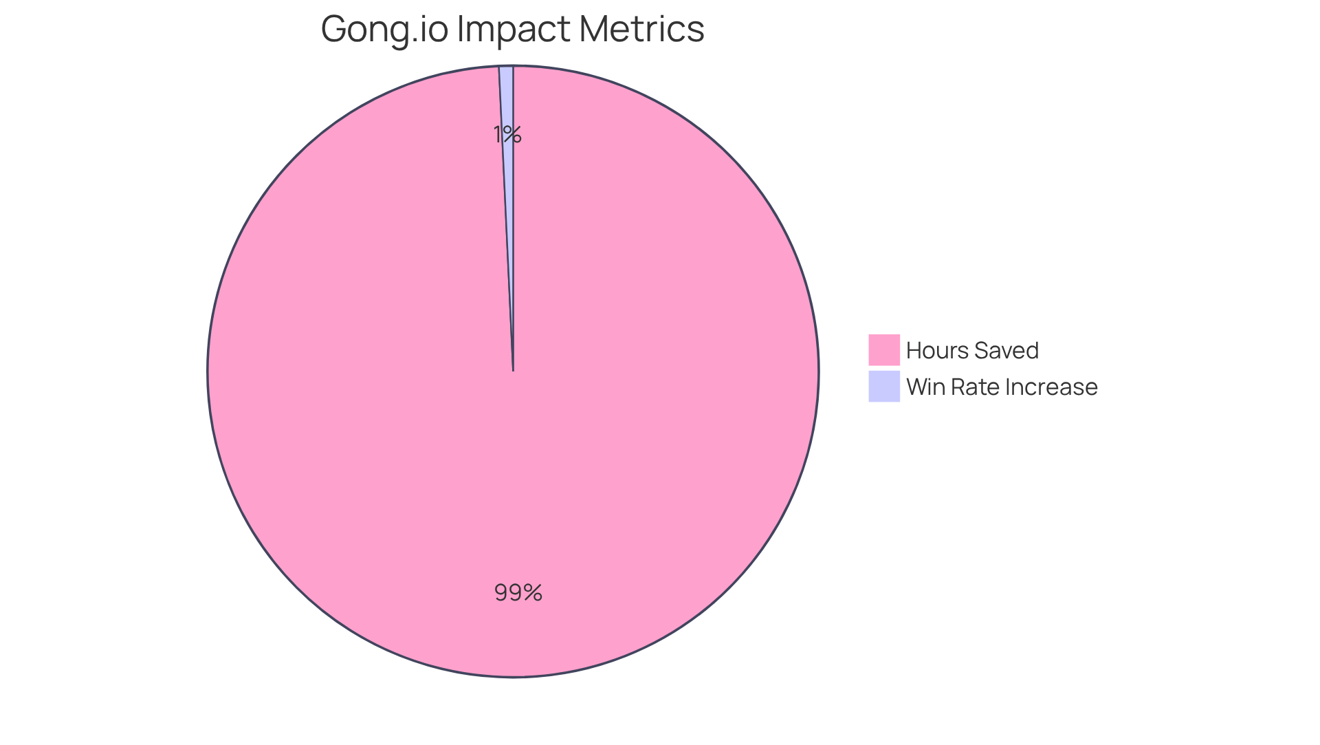 The blue slice shows the percentage increase in win rates due to Gong.io, while the green slice represents the total hours saved through AI-driven processes. Together, they illustrate the significant impact Gong.io has on sales efficiency.