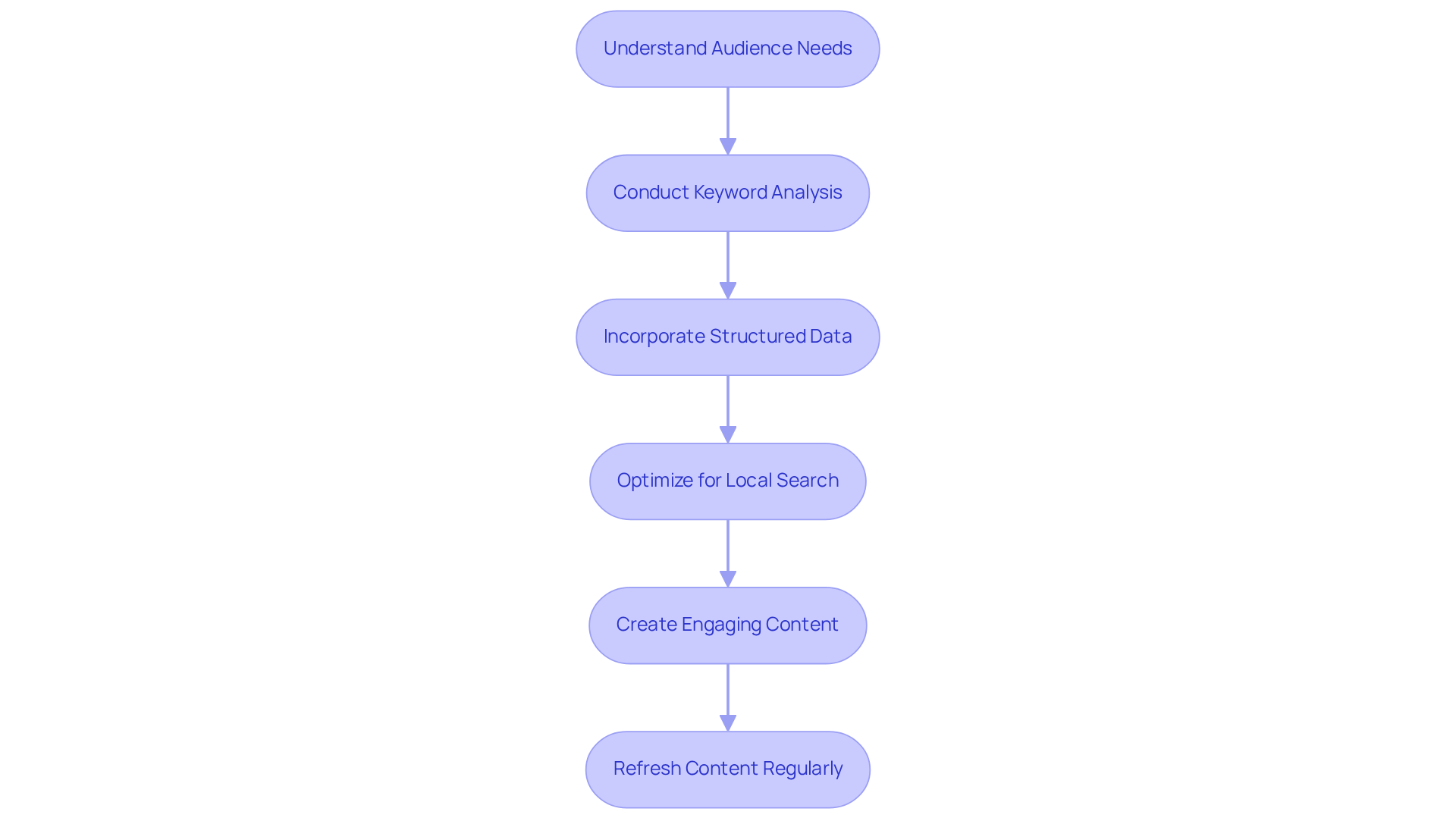 Follow the arrows to see how each step builds on the previous one. Starting from understanding your audience, each action leads to better content creation and optimization, ultimately enhancing your visibility and engagement.