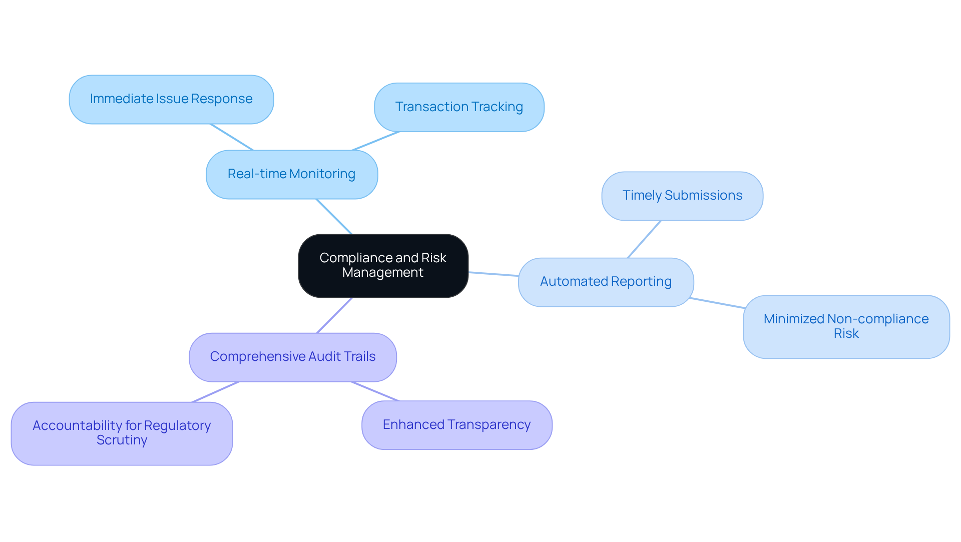 The center represents the main focus on compliance and risk management, while the branches show key features that support this goal. Each feature is connected to its benefits, illustrating how they contribute to operational integrity and regulatory adherence. The center represents the main focus on compliance and risk management, while the branches show key features that support this goal. Each feature is connected to its benefits, illustrating how they contribute to operational integrity and regulatory adherence.