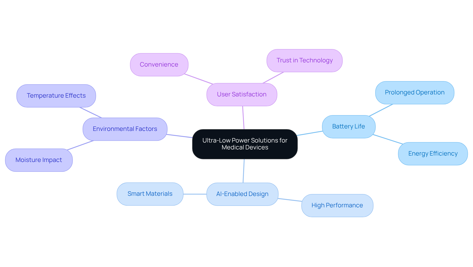 The center represents the main focus on ultra-low power solutions, while the branches show how this concept connects to battery life, AI design, environmental challenges, and user satisfaction. Follow the branches to explore each topic in detail.