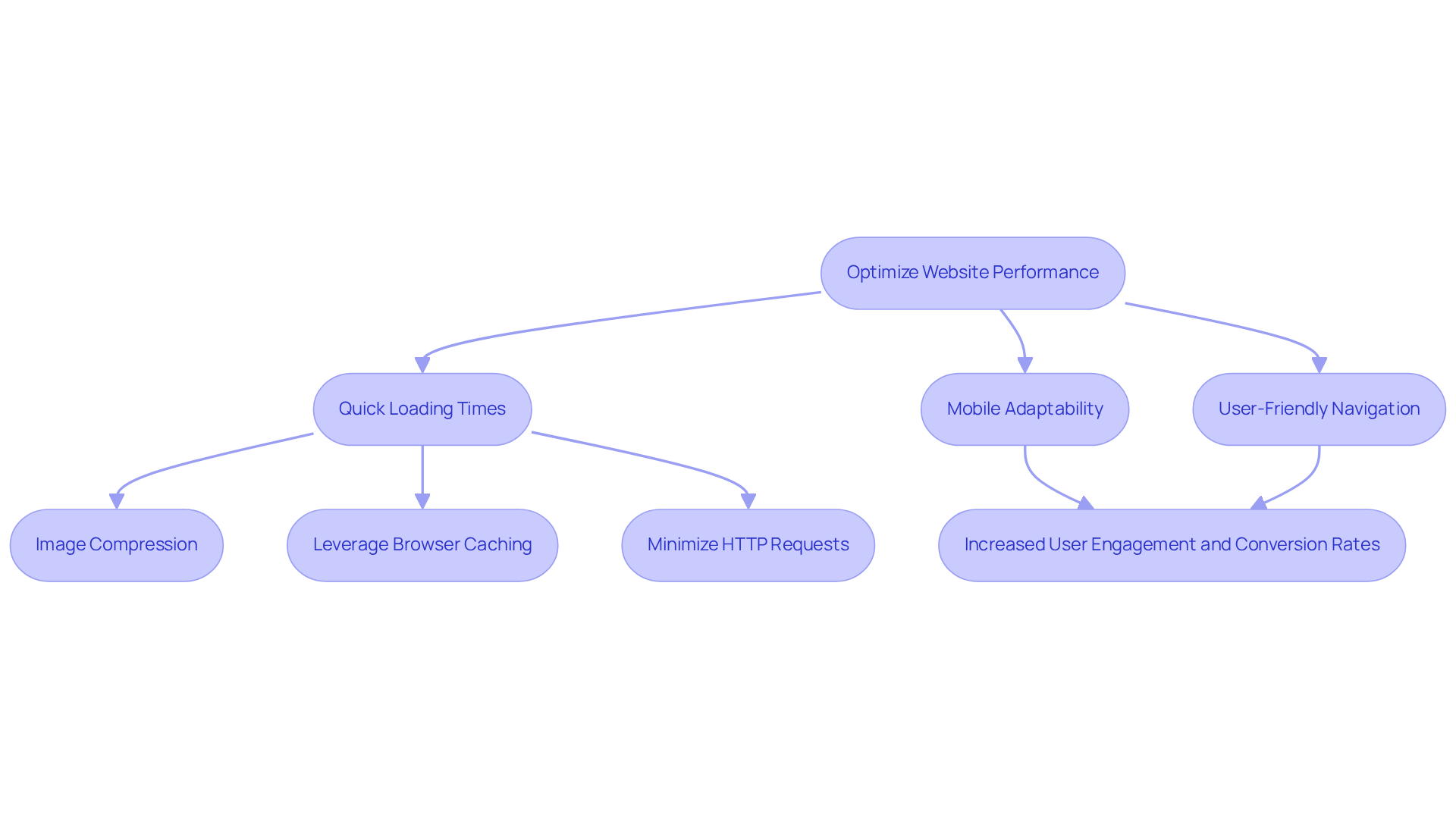 Follow the arrows to see how to improve your website's performance step by step. Each box represents a key action you can take, with the goal of creating a better experience for your users at the end.