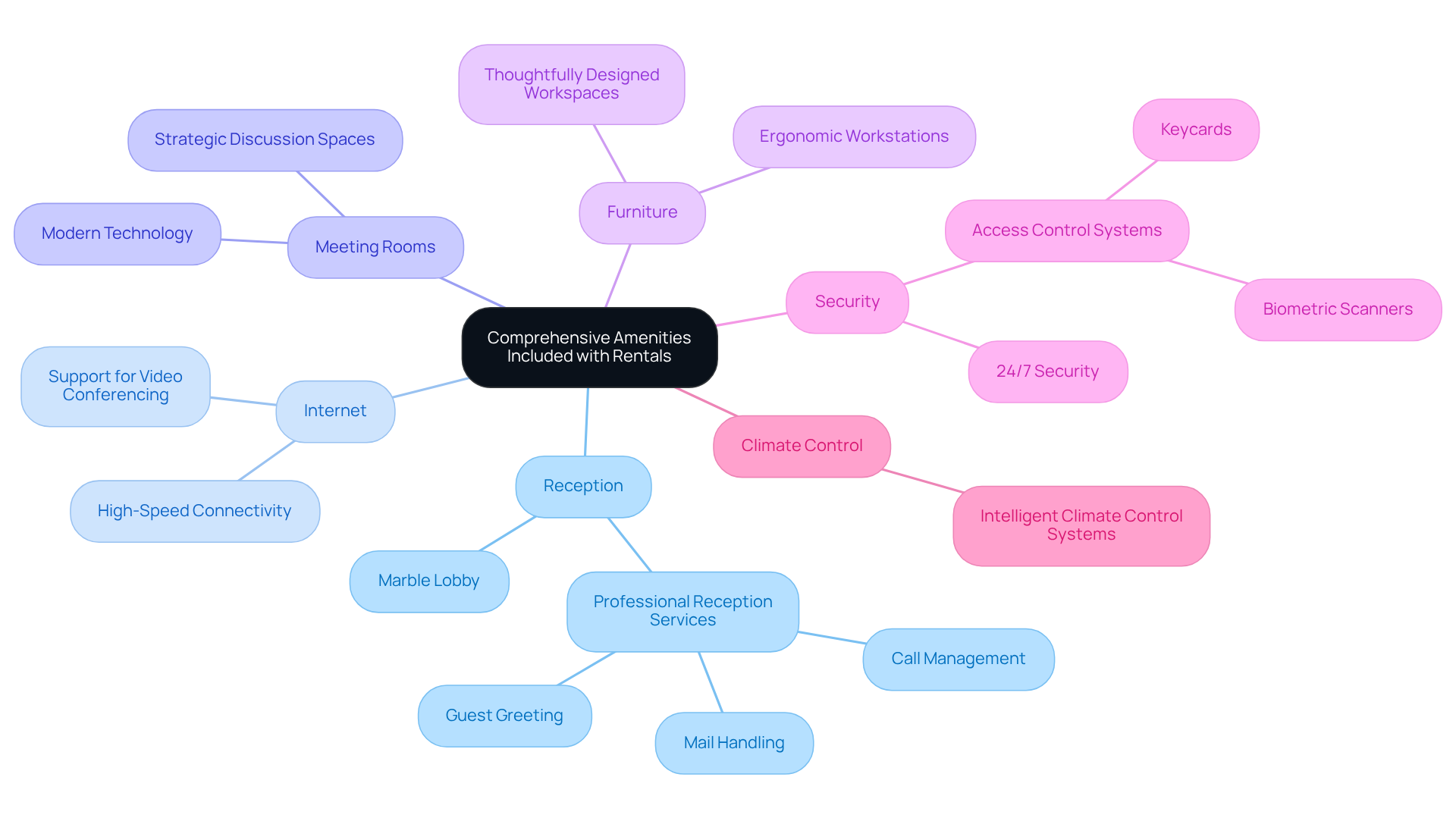 The central node represents the overall theme of amenities, while each branch shows a specific amenity and its benefits. Follow the branches to see how each feature contributes to a productive and professional workspace.