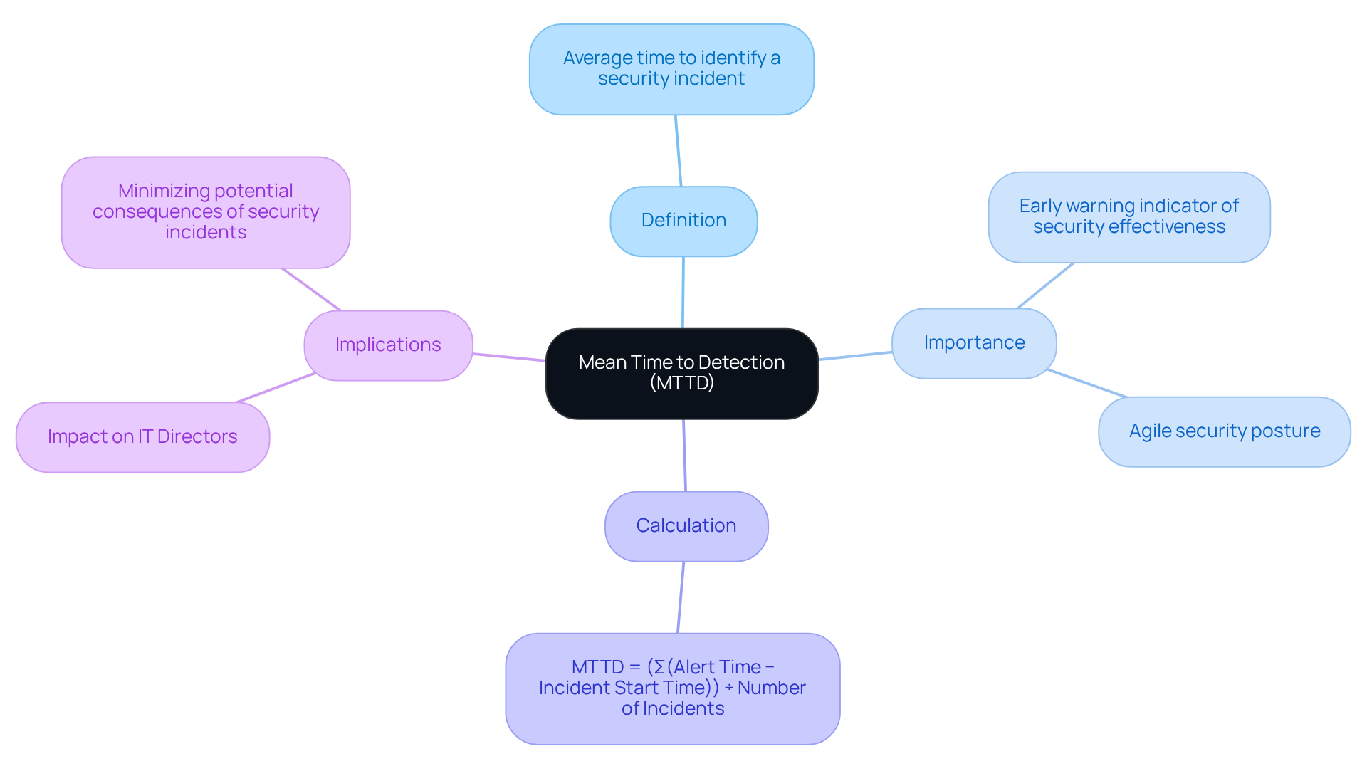 The central node represents MTTD, with branches showing its definition, importance, calculation method, and implications for organizations. Each branch helps you understand different aspects of this crucial cybersecurity metric.