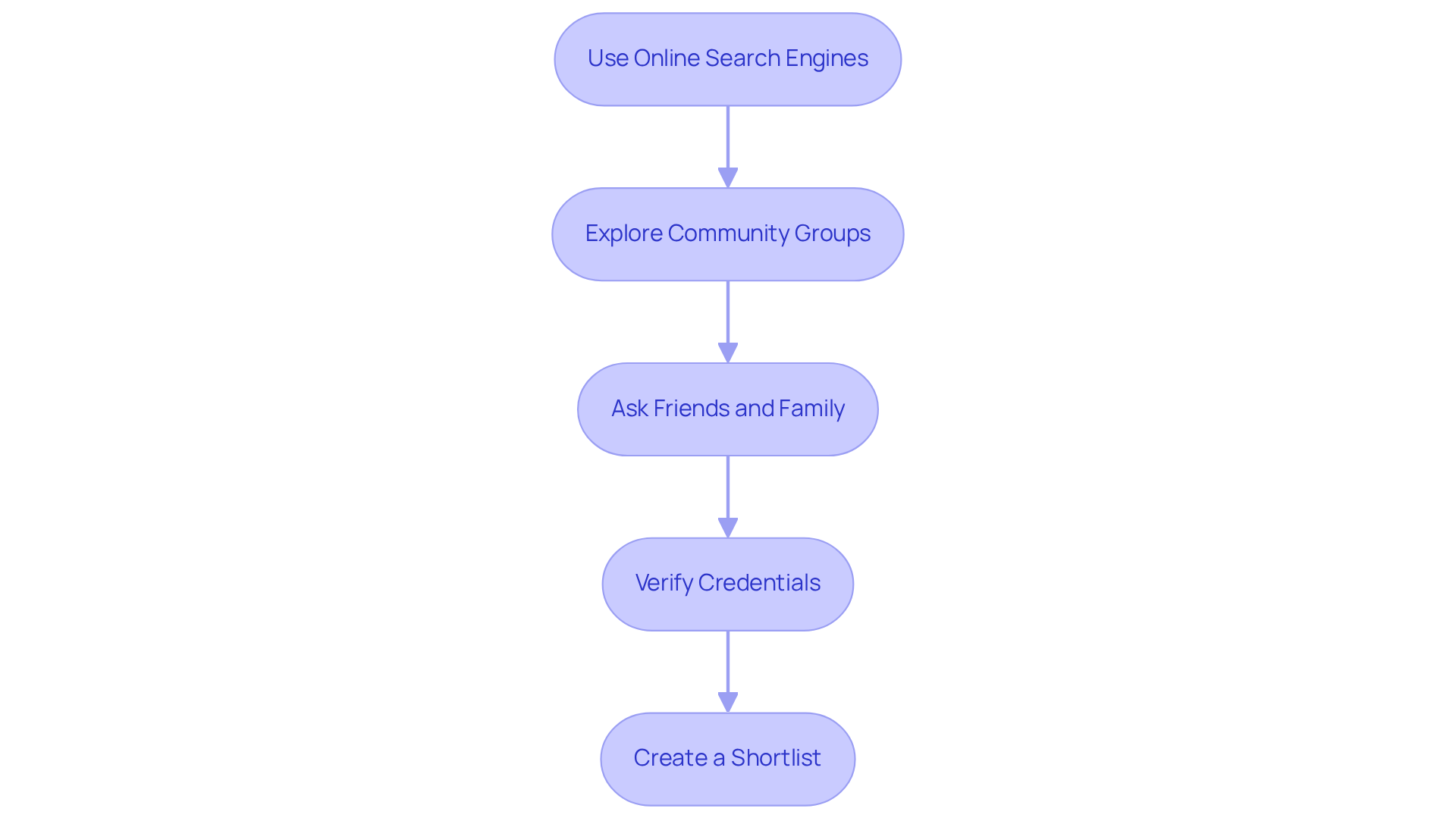 Each box represents a step in your search for an installer. Follow the arrows to see how to progress through the process, from searching online to creating your shortlist.