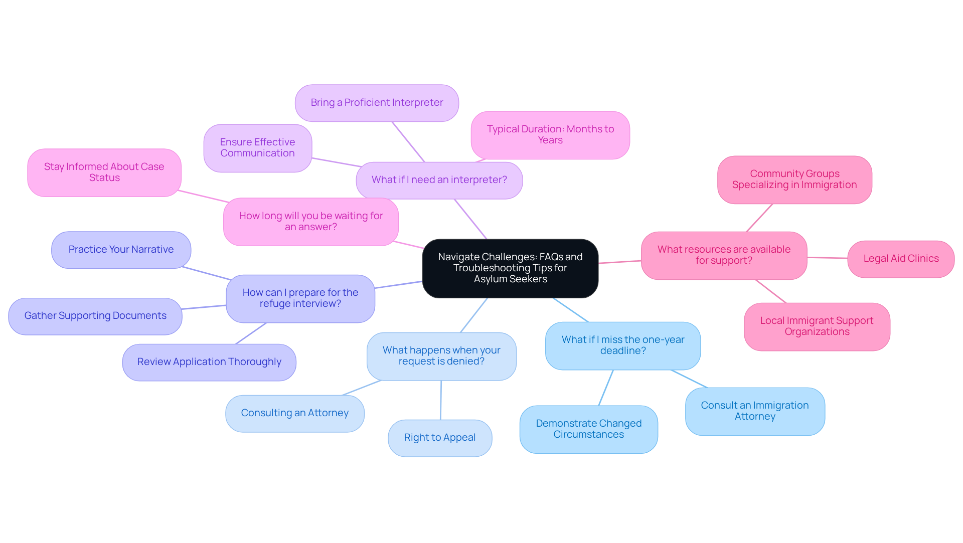 The center represents the main theme of navigating challenges. Each branch corresponds to a specific question, and the sub-branches provide concise answers or tips. This layout helps you quickly find information relevant to your concerns.
