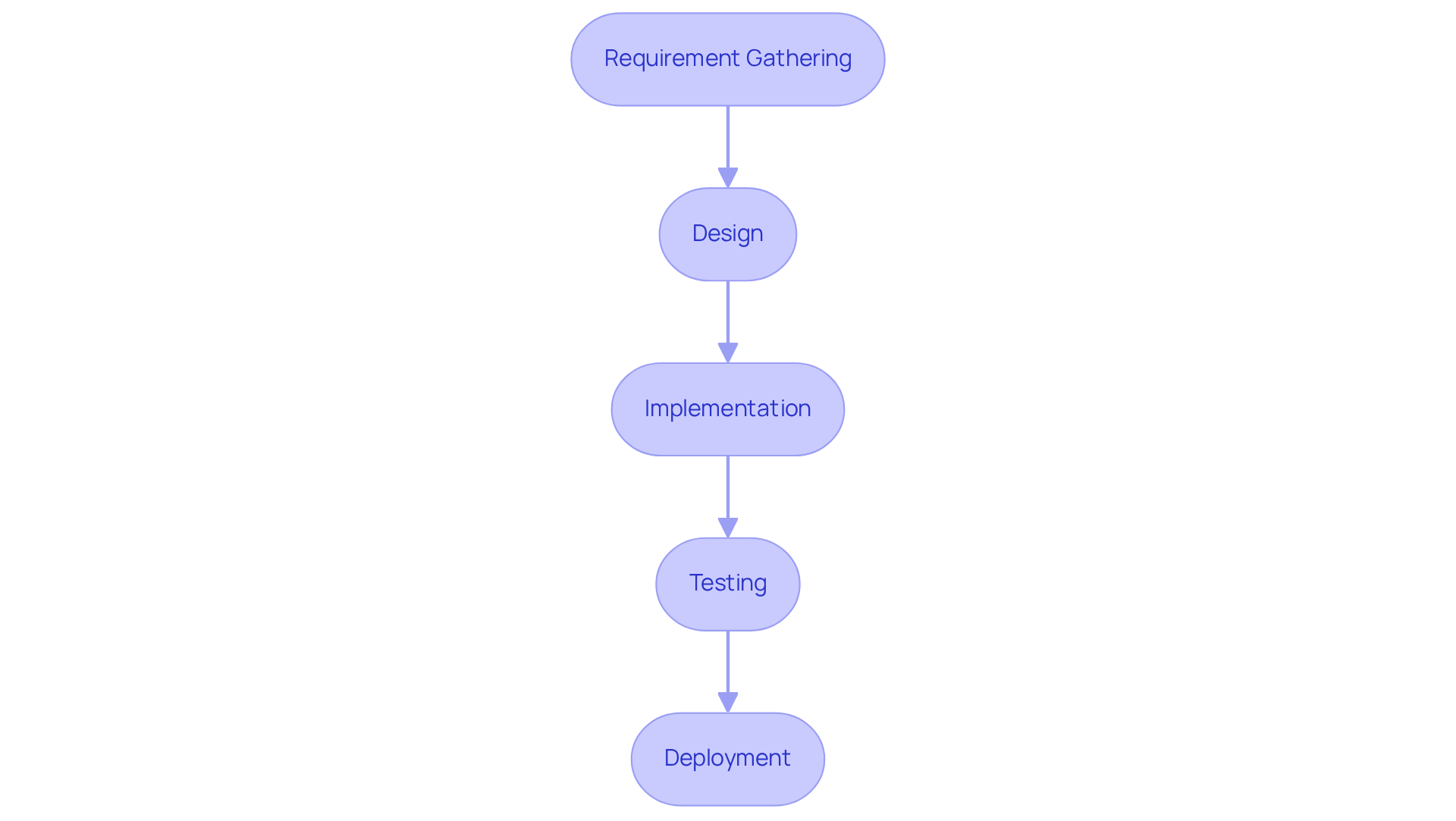 Each box represents a step in the development journey. Follow the arrows to see how each stage builds on the previous one, leading to the final deployment of the custom application.