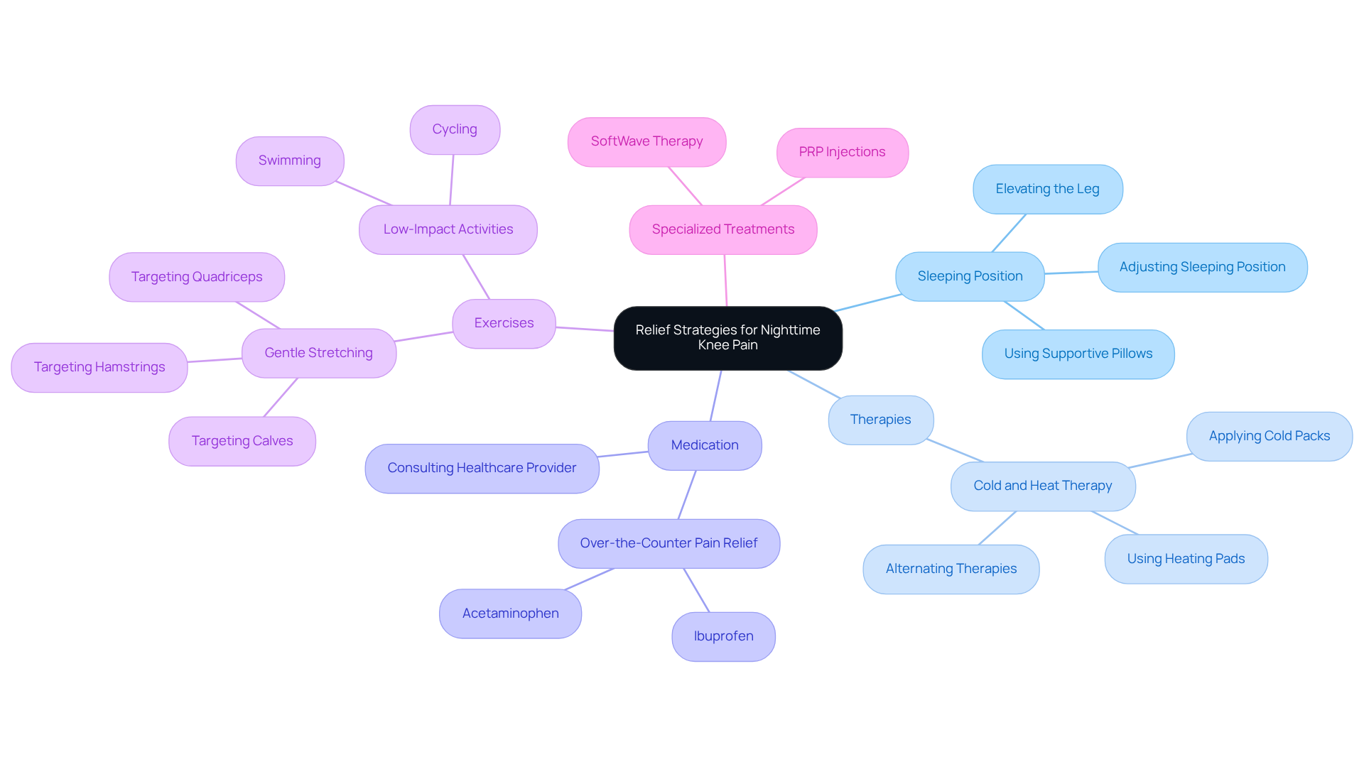 This mindmap shows various strategies to help manage nighttime knee pain. Start at the center with the main topic, then follow the branches to see different categories of relief strategies and their specific actions. Each color represents a different category, making it easy to navigate and understand how each strategy contributes to better sleep and pain management. This mindmap shows various strategies to help manage nighttime knee pain. Start at the center with the main topic, then follow the branches to see different categories of relief strategies and their specific actions. Each color represents a different category, making it easy to navigate and understand how each strategy contributes to better sleep and pain management.