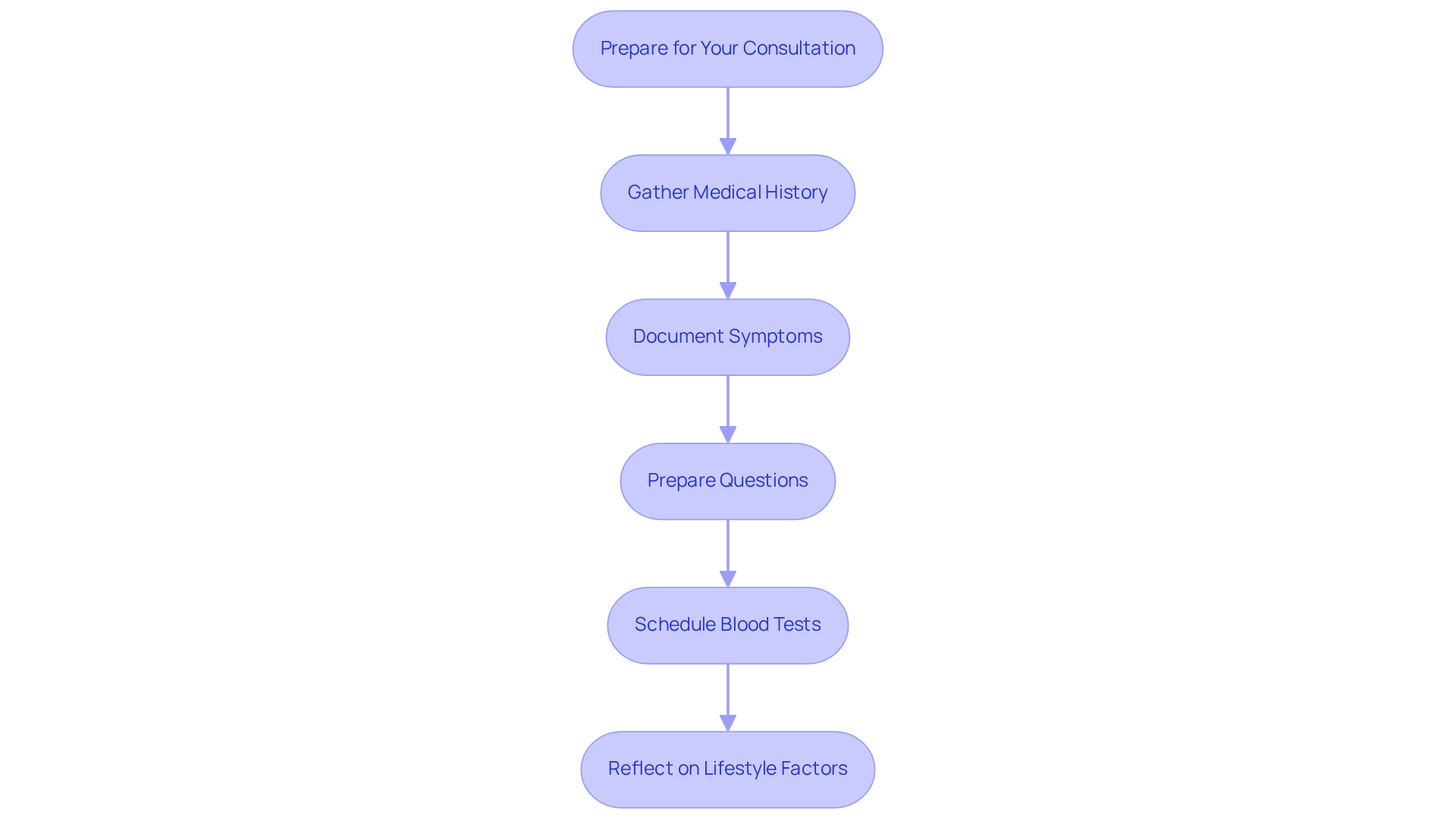 This flowchart guides you through the essential steps to prepare for your healthcare consultation. Each box represents a key action you should take, and the arrows show the order in which to complete them. Following these steps will help you feel more prepared and engaged in your health journey.
