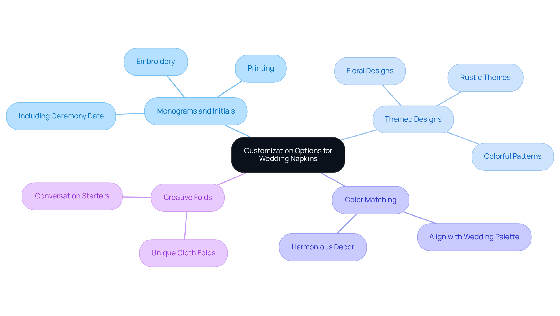 Start at the center with the main idea of customization, then explore each branch to see different ways to personalize napkins for a wedding. Each branch represents a unique idea that can enhance the decor and create a memorable experience.