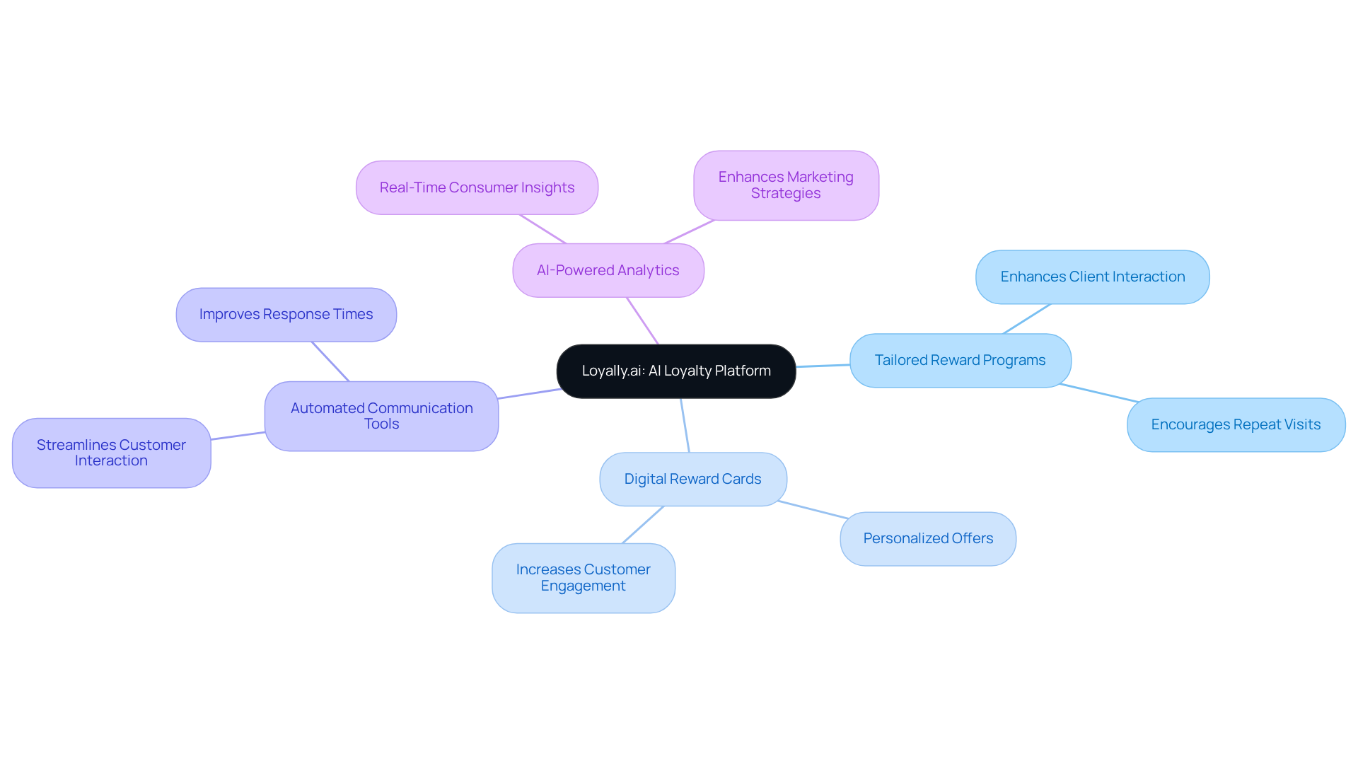 The central node represents the Loyally.ai platform, while the branches show its key features and benefits. Each color-coded branch helps you see how different aspects contribute to enhancing client engagement and loyalty.