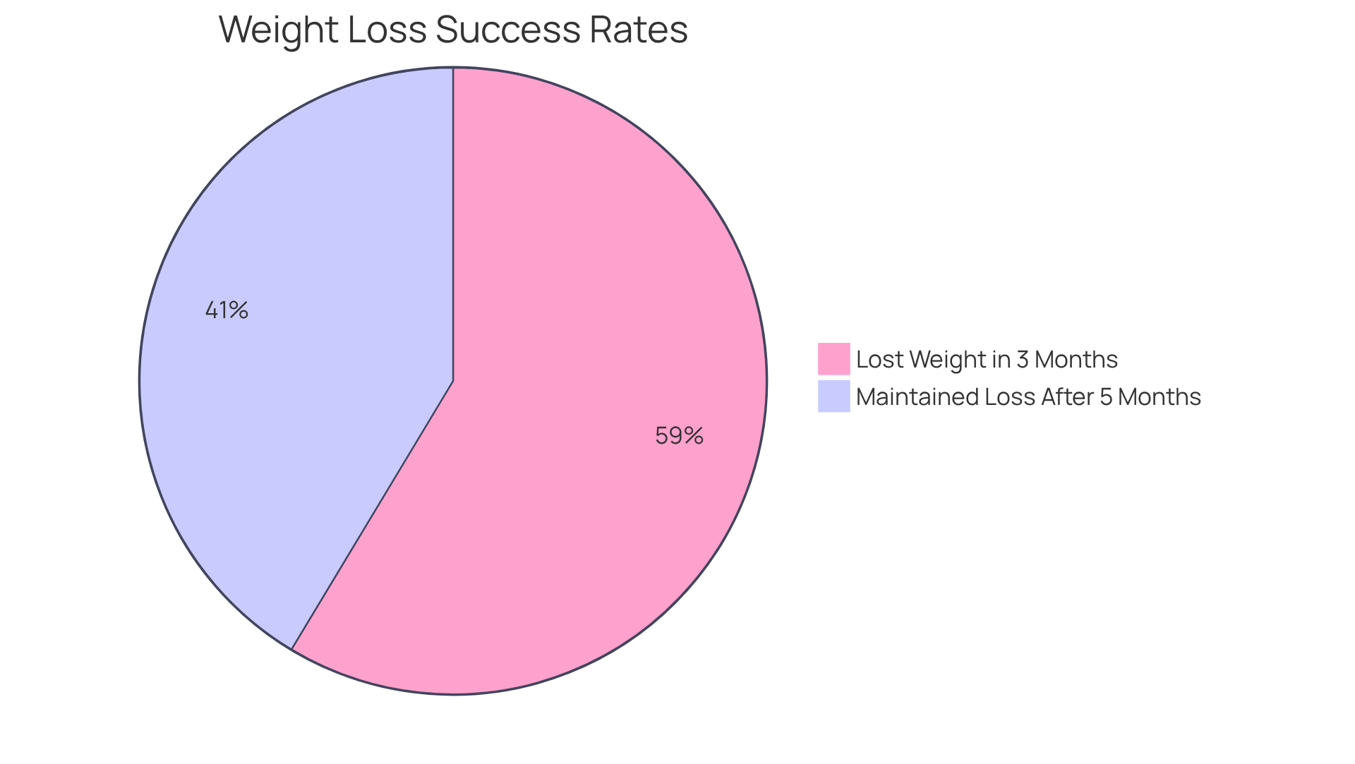 This pie chart shows how many patients achieved significant weight loss in our program. The larger slice indicates the majority who lost weight in the first three months, while the smaller slice shows those who maintained a loss of over 5% after five months. Each slice represents a success story in our medically supervised approach. This pie chart shows how many patients achieved significant weight loss in our program. The larger slice indicates the majority who lost weight in the first three months, while the smaller slice shows those who maintained a loss of over 5% after five months. Each slice represents a success story in our medically supervised approach.