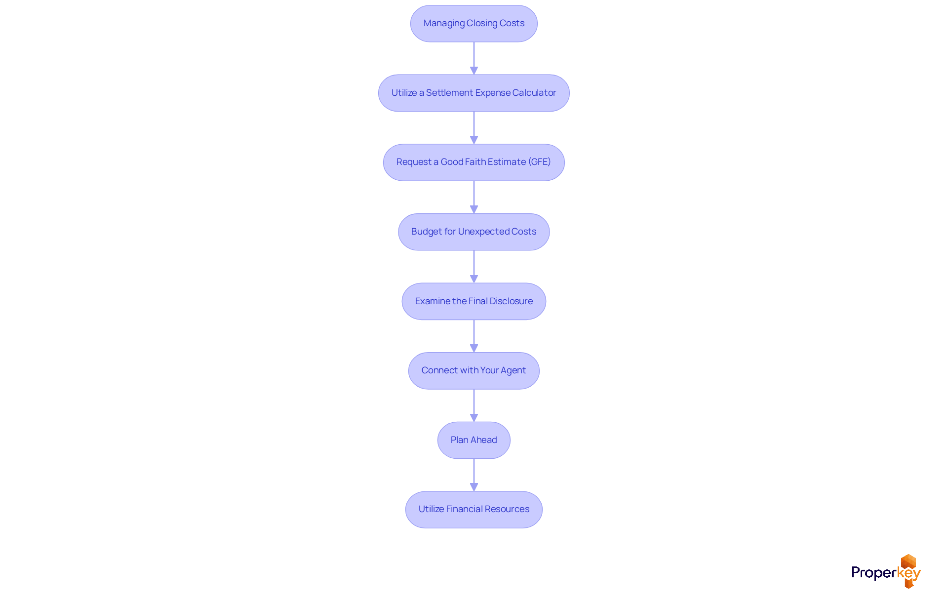 Each box represents a practical tip for managing closing costs. Follow the arrows to see the recommended steps you can take to ensure a smoother transaction and avoid unexpected expenses. Each box represents a practical tip for managing closing costs. Follow the arrows to see the recommended steps you can take to ensure a smoother transaction and avoid unexpected expenses.