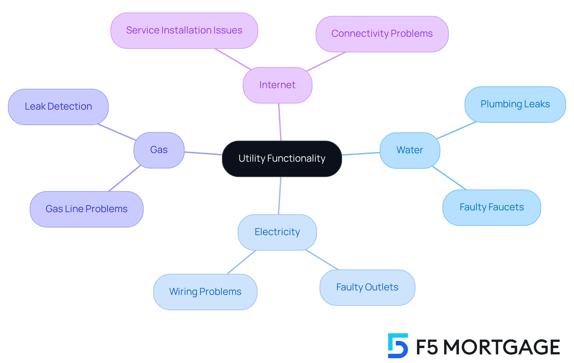 Begin at the center with 'Utility Functionality', then explore each utility and the problems associated with them. This will guide you through ensuring all services are working as they should before you move in.