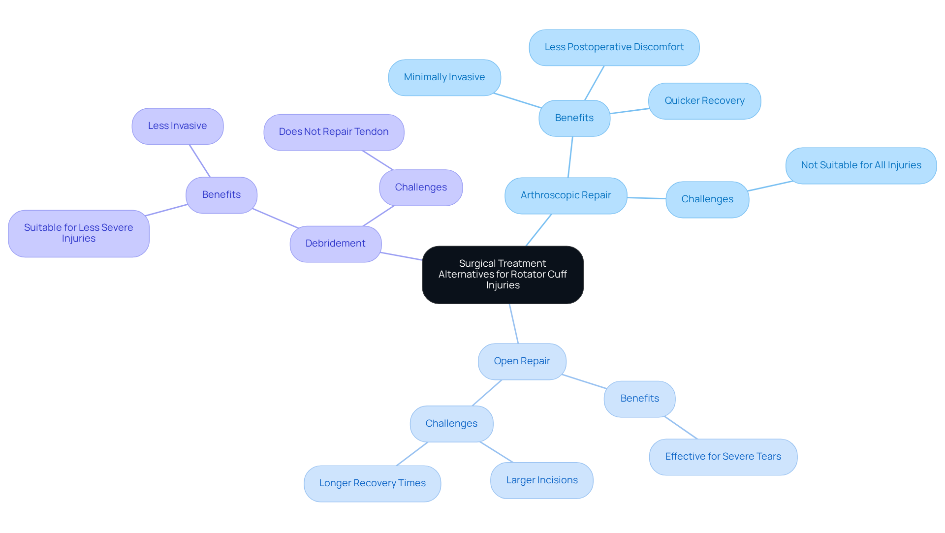 The central node represents the main topic, while the branches show different surgical options. Each option has its own benefits and challenges, helping you understand the choices available for treatment. The central node represents the main topic, while the branches show different surgical options. Each option has its own benefits and challenges, helping you understand the choices available for treatment.