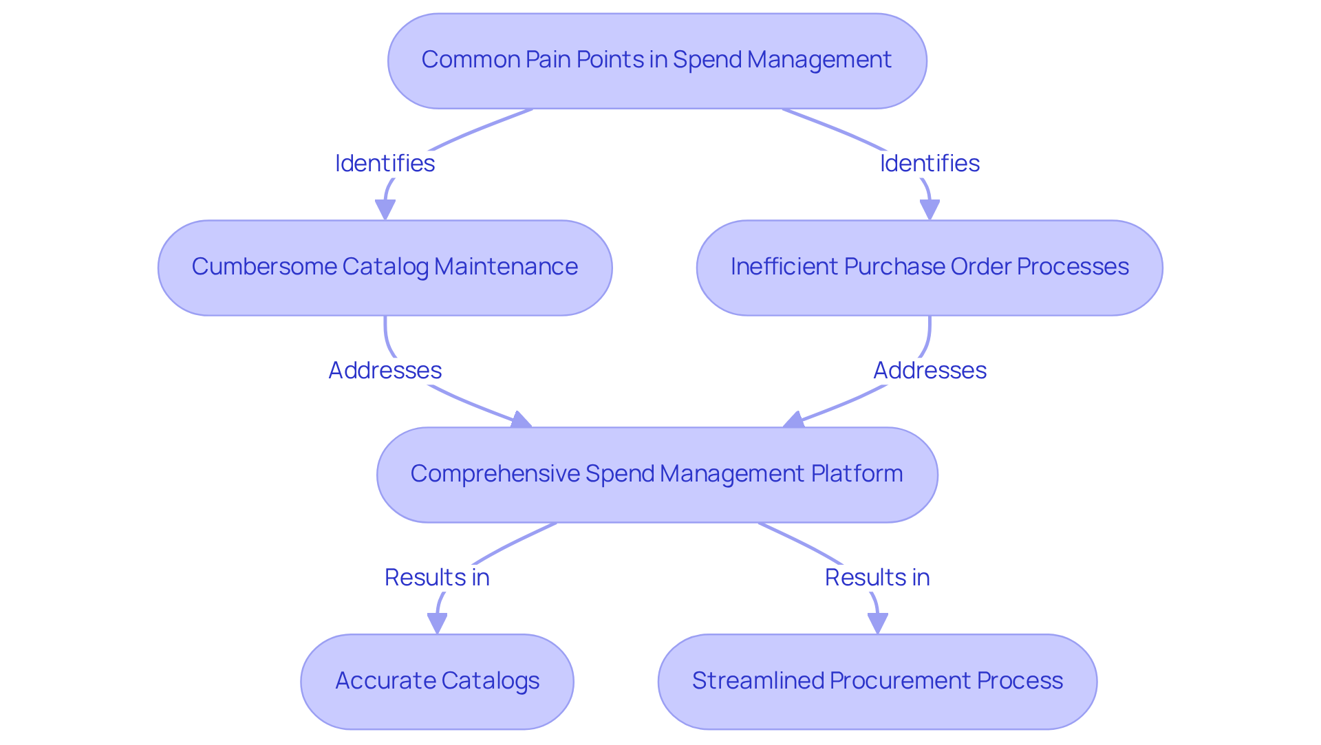 This flowchart shows the journey from common challenges in spend management to the solutions provided by the platform. Follow the arrows to see how each pain point is addressed and what benefits result from the solution.