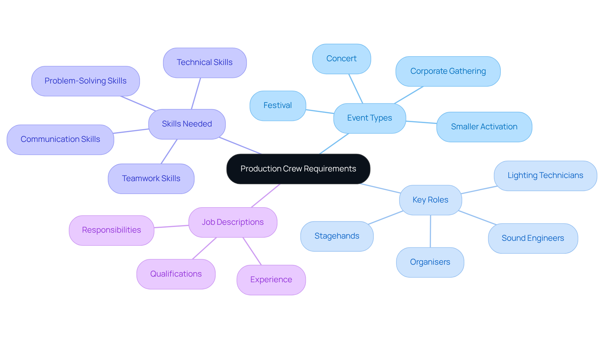 This mindmap helps you visualize how to define your production crew needs. Start at the center with the main topic, then explore each branch to see the different event types, roles, skills, and the importance of job descriptions. Each branch represents a key aspect of planning your crew effectively.
