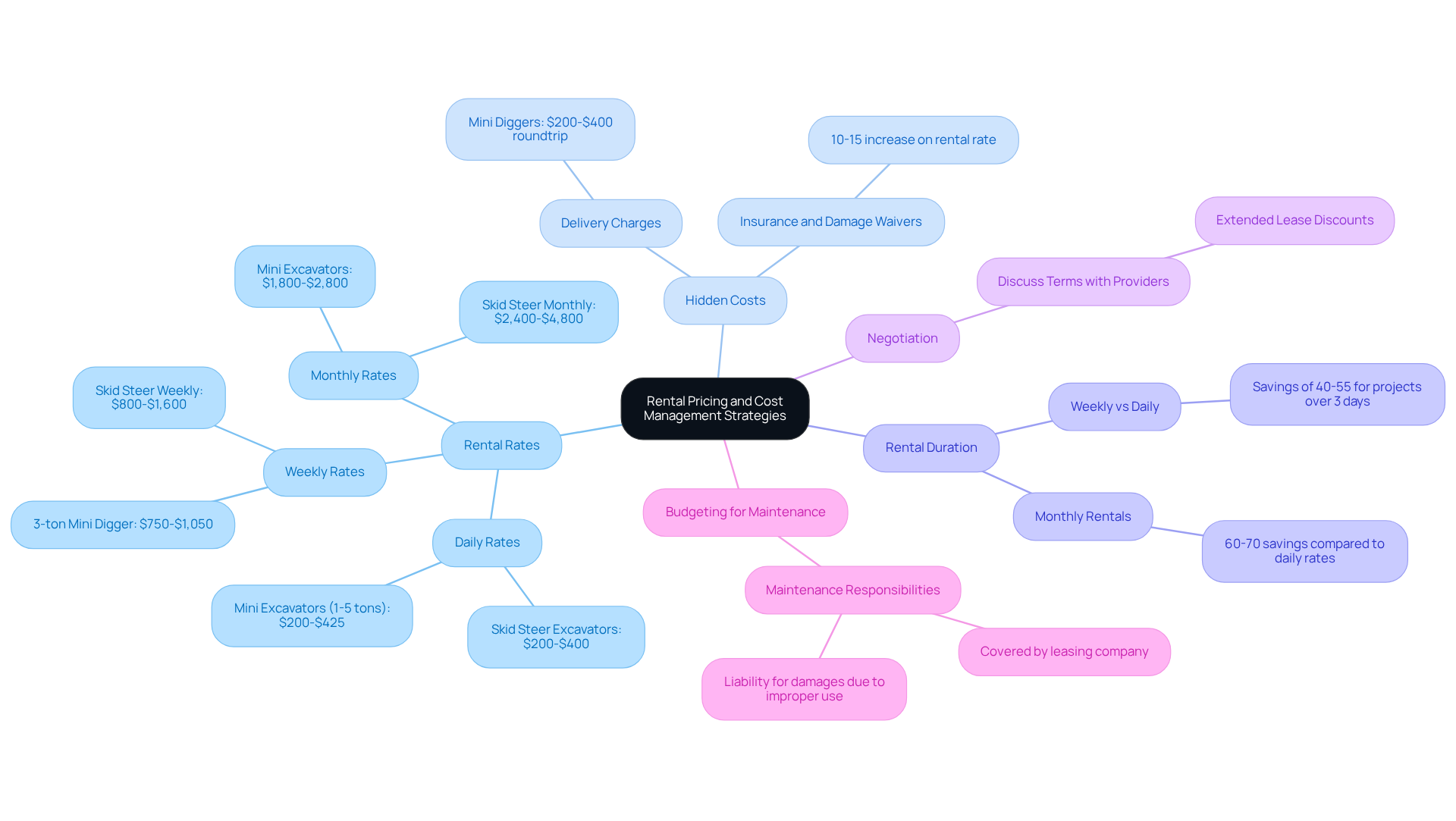The central idea is about managing rental costs effectively. Each branch represents a key consideration that affects your rental experience. Follow the branches to explore details about rates, hidden costs, negotiation tactics, and more!