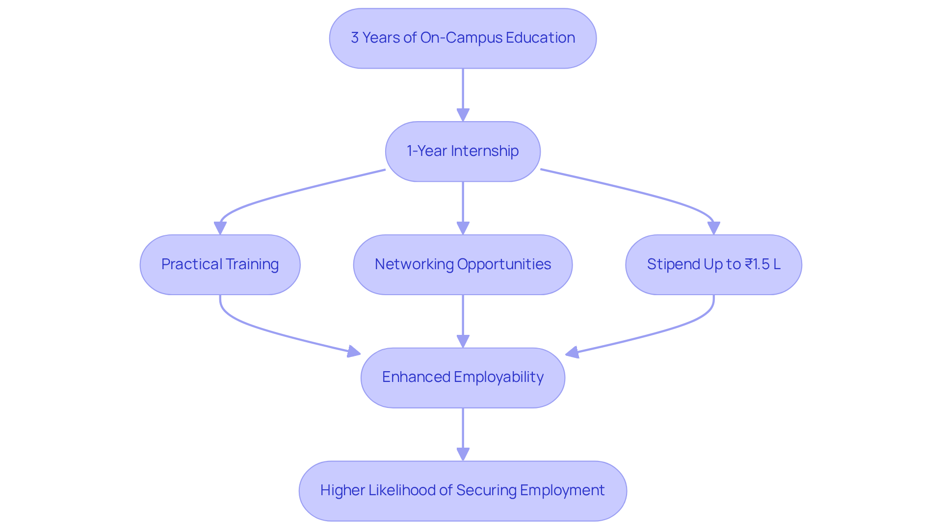 Each box represents a stage in the educational and internship journey — follow the arrows to see how education leads to practical experience and then to job opportunities. Each box represents a stage in the educational and internship journey — follow the arrows to see how education leads to practical experience and then to job opportunities.