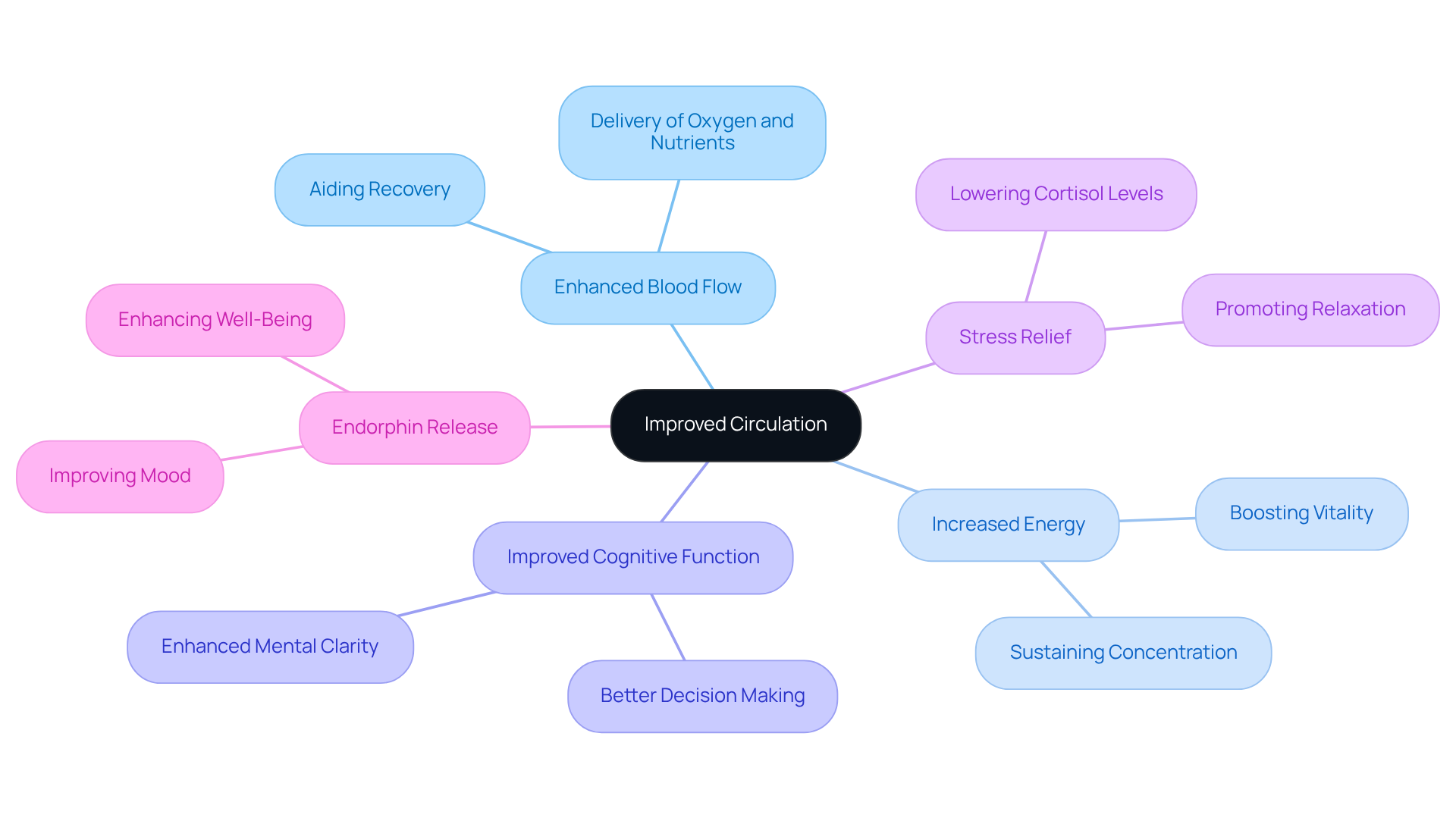 The central node represents improved circulation, and the branches show how it leads to various benefits, especially for corporate executives. Each benefit can be explored further by looking at its specific impacts.