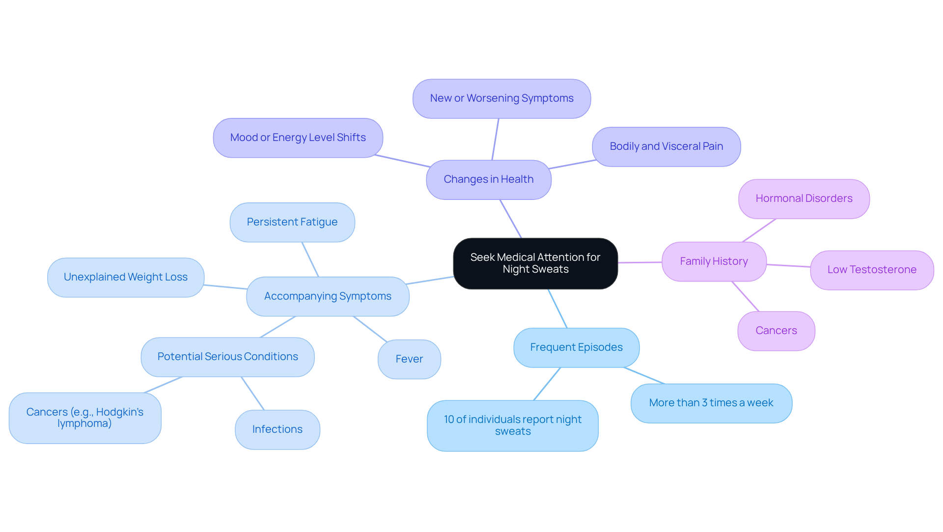 The center represents the need for medical advice, while each branch leads to important signs and factors. Explore these branches to understand what symptoms are critical and when you should consider consulting a healthcare provider. The center represents the need for medical advice, while each branch leads to important signs and factors. Explore these branches to understand what symptoms are critical and when you should consider consulting a healthcare provider.