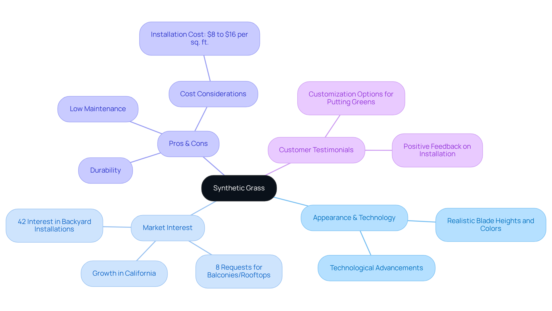 Start at the center with the main topic of synthetic grass, then explore each branch to discover its features, market interest, customer experiences, and cost factors.