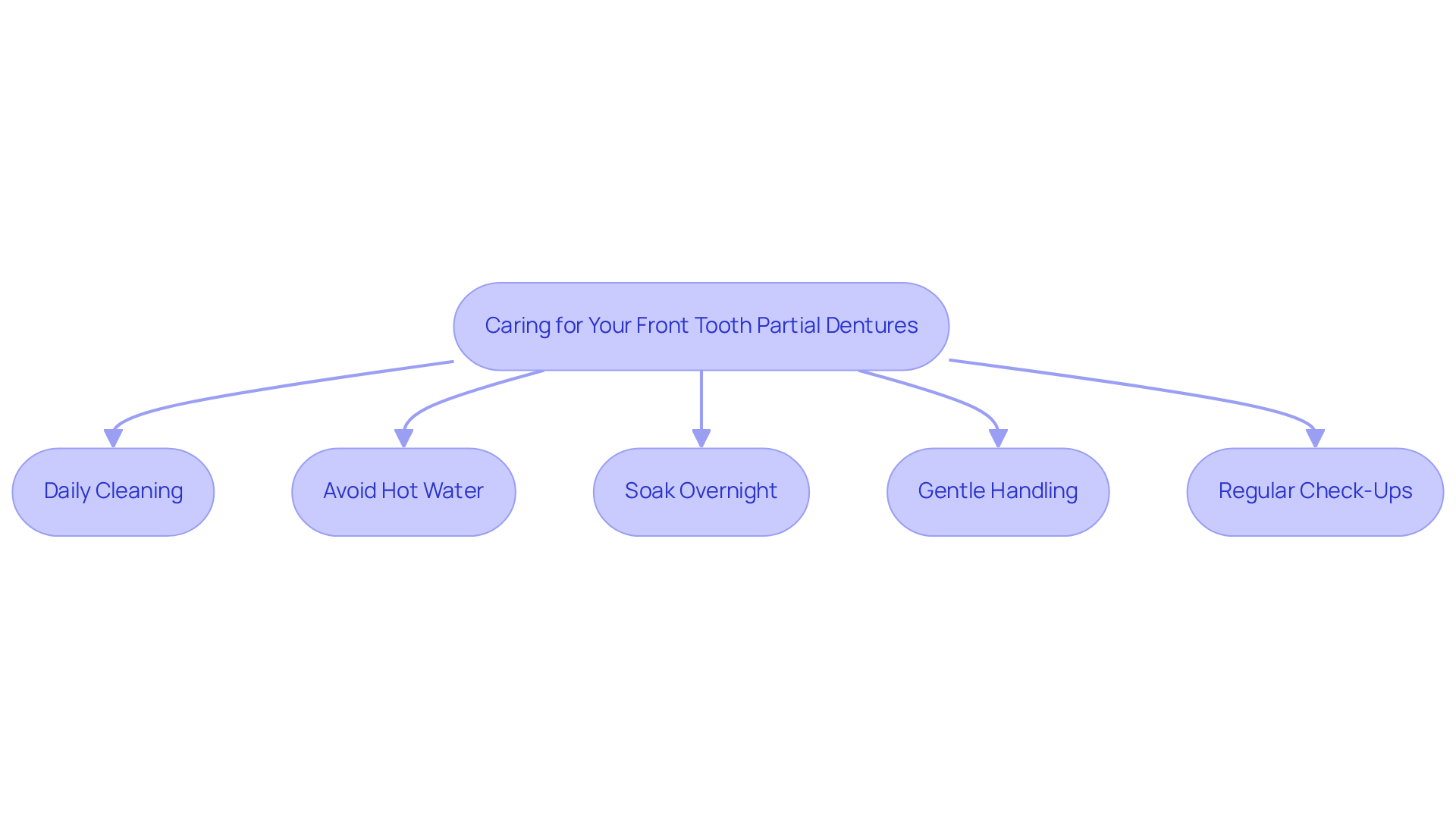 Each box represents a crucial step in caring for your dentures. Follow the arrows to see the recommended actions for keeping your dental appliances in great shape.