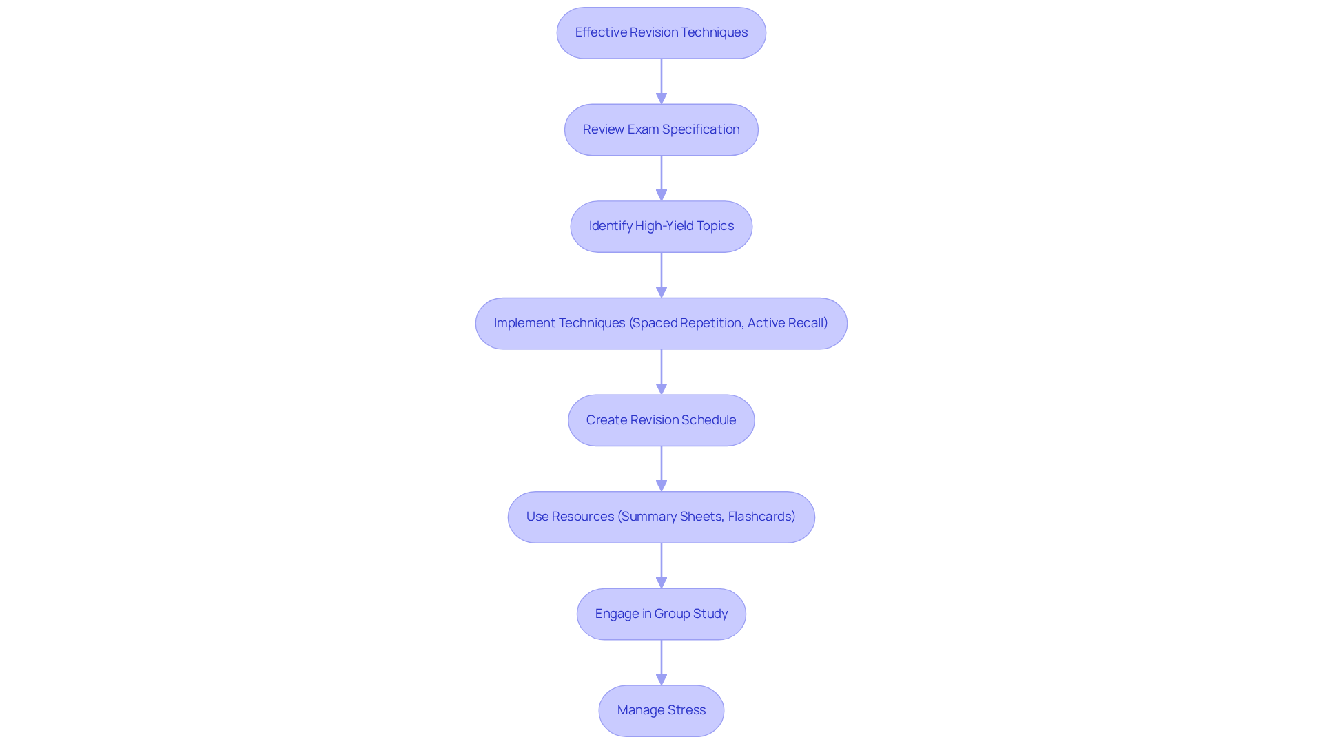 Follow the arrows to see how each step in the revision process connects. Each box represents a crucial part of preparing effectively for exams.