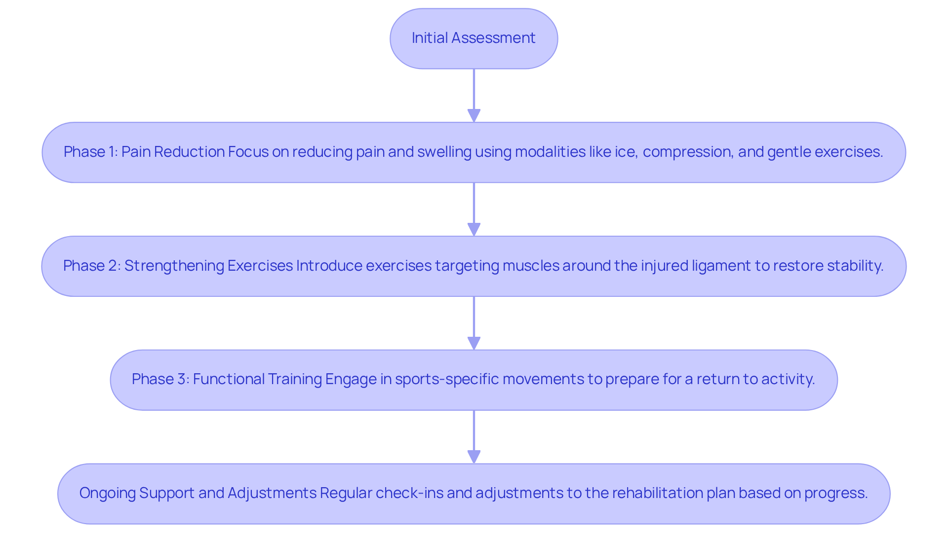 This flowchart outlines your rehabilitation journey. Start with the initial assessment, then follow the phases of recovery. Each box represents a step in the process, showing how you move from pain reduction to strengthening and finally to functional training, with ongoing support throughout.