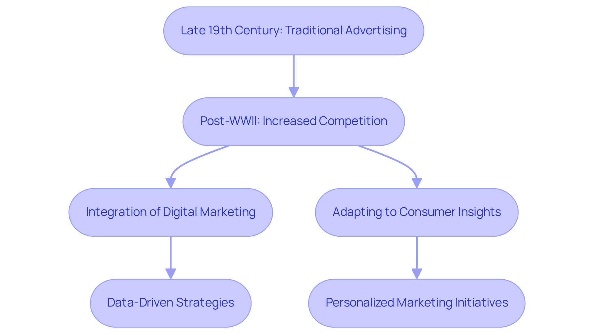 This flowchart shows how branding strategies in the CPG sector have changed over time. Each box represents a key stage in the evolution, and the arrows indicate how one strategy led to the next. Follow the flow to understand how brands have adapted to stay relevant in a competitive market. This flowchart shows how branding strategies in the CPG sector have changed over time. Each box represents a key stage in the evolution, and the arrows indicate how one strategy led to the next. Follow the flow to understand how brands have adapted to stay relevant in a competitive market.