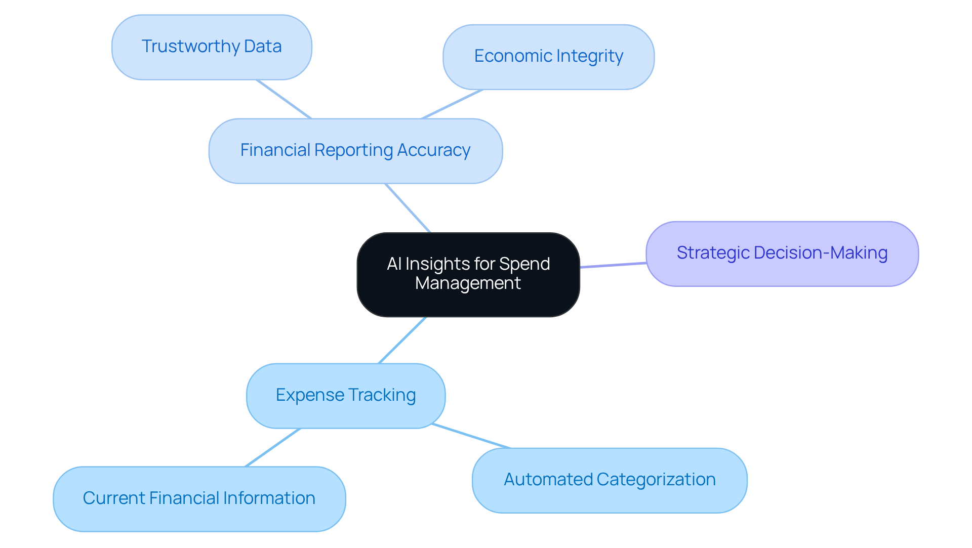 The center represents the main theme of AI insights, with branches showing how it impacts various aspects of spend management and financial reporting. Each branch highlights a key area, making it easy to see how they connect. The center represents the main theme of AI insights, with branches showing how it impacts various aspects of spend management and financial reporting. Each branch highlights a key area, making it easy to see how they connect.
