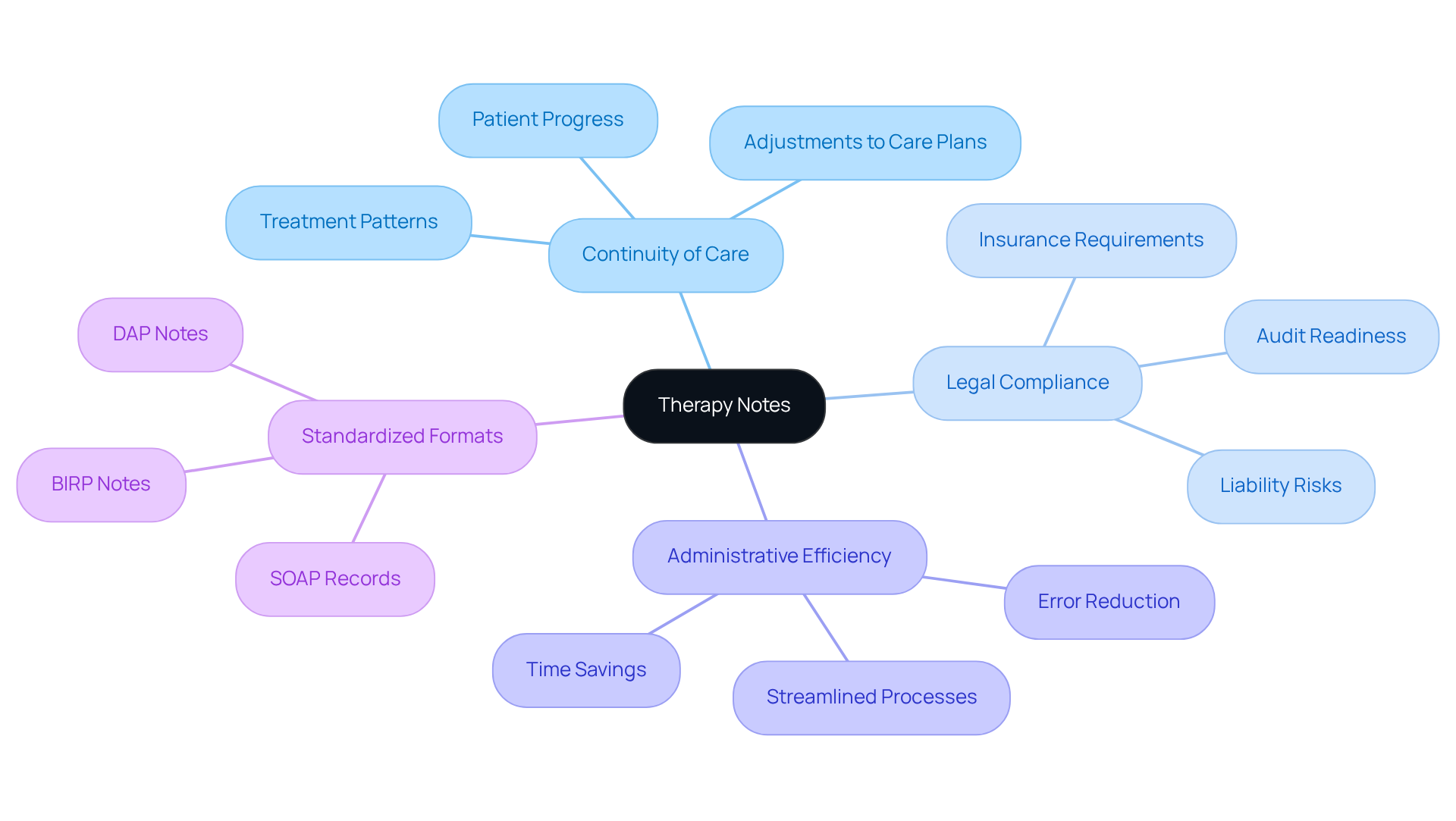 At the center is the concept of therapy notes, branching out to show how they support care continuity, comply with legal standards, and improve efficiency. Each branch represents a key benefit, with further details illustrating how these elements are interconnected.