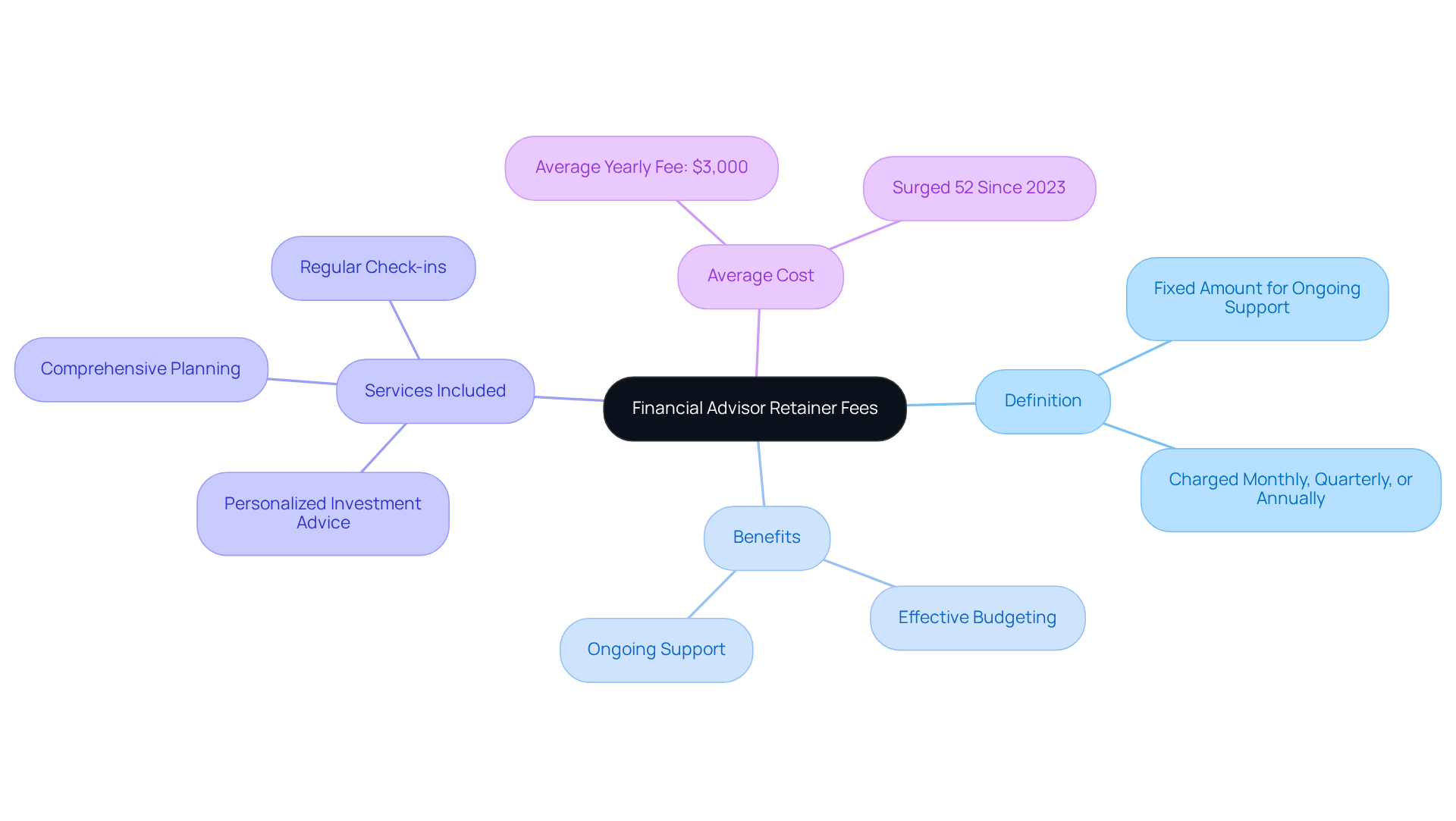 This mindmap starts with the main idea of retainer fees at the center. From there, you can explore the definition, benefits, services, and average costs associated with hiring a financial advisor. Each branch helps you see how these elements connect and support your family's financial planning.