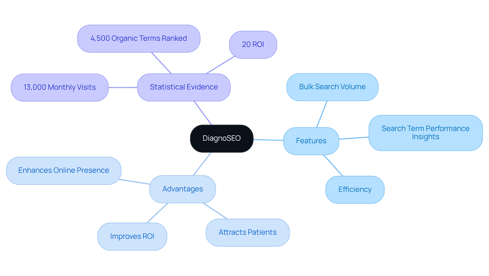 The center node represents DiagnoSEO, and the branches illustrate its features and benefits. Each color-coded branch shows how the tool impacts medical marketing, with data points highlighting its effectiveness. The center node represents DiagnoSEO, and the branches illustrate its features and benefits. Each color-coded branch shows how the tool impacts medical marketing, with data points highlighting its effectiveness.