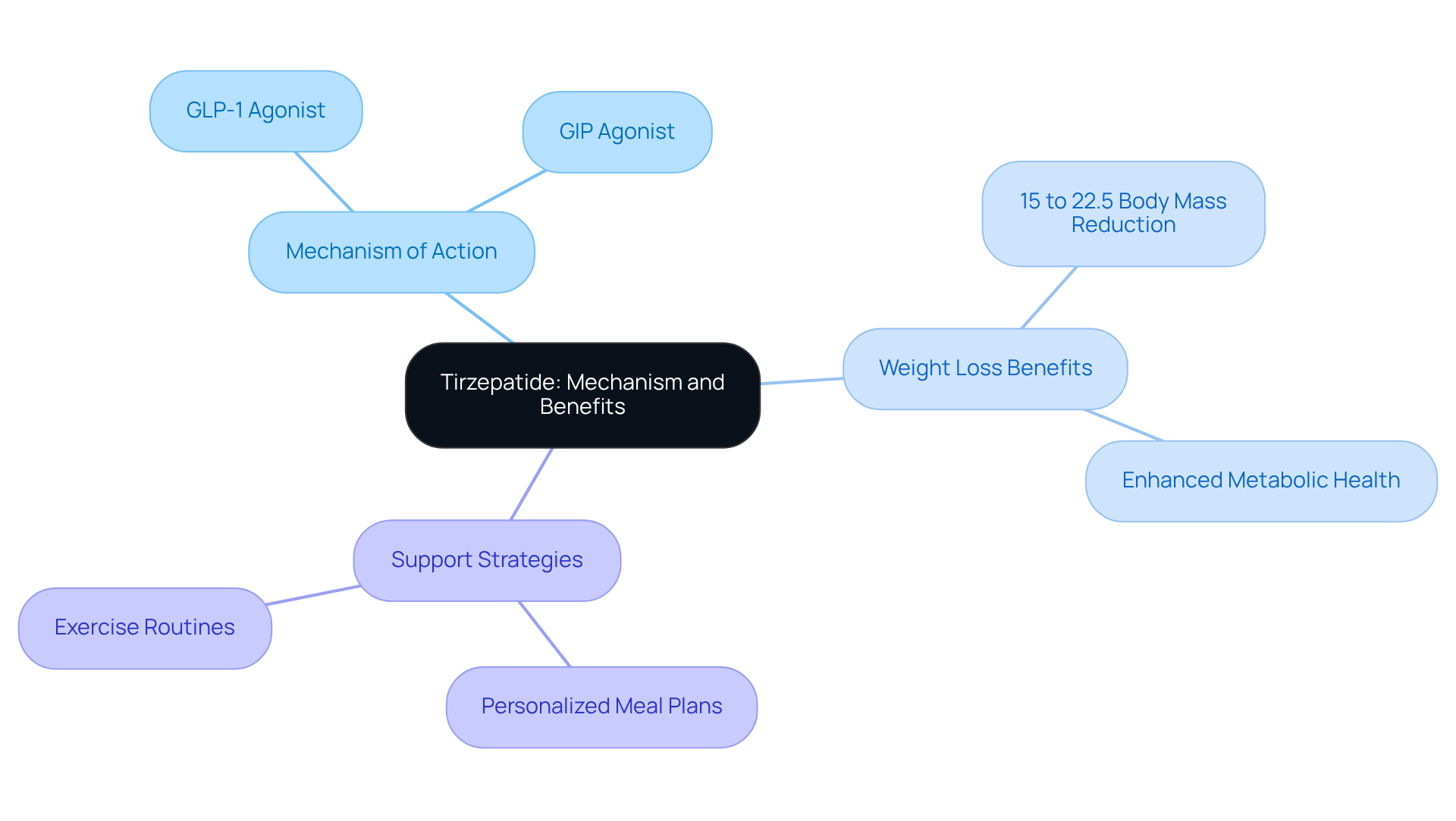 The central node represents Tirzepatide, with branches showing its mechanisms, benefits, and the support provided. Each branch highlights key aspects of how Tirzepatide works and how it can help in weight management.